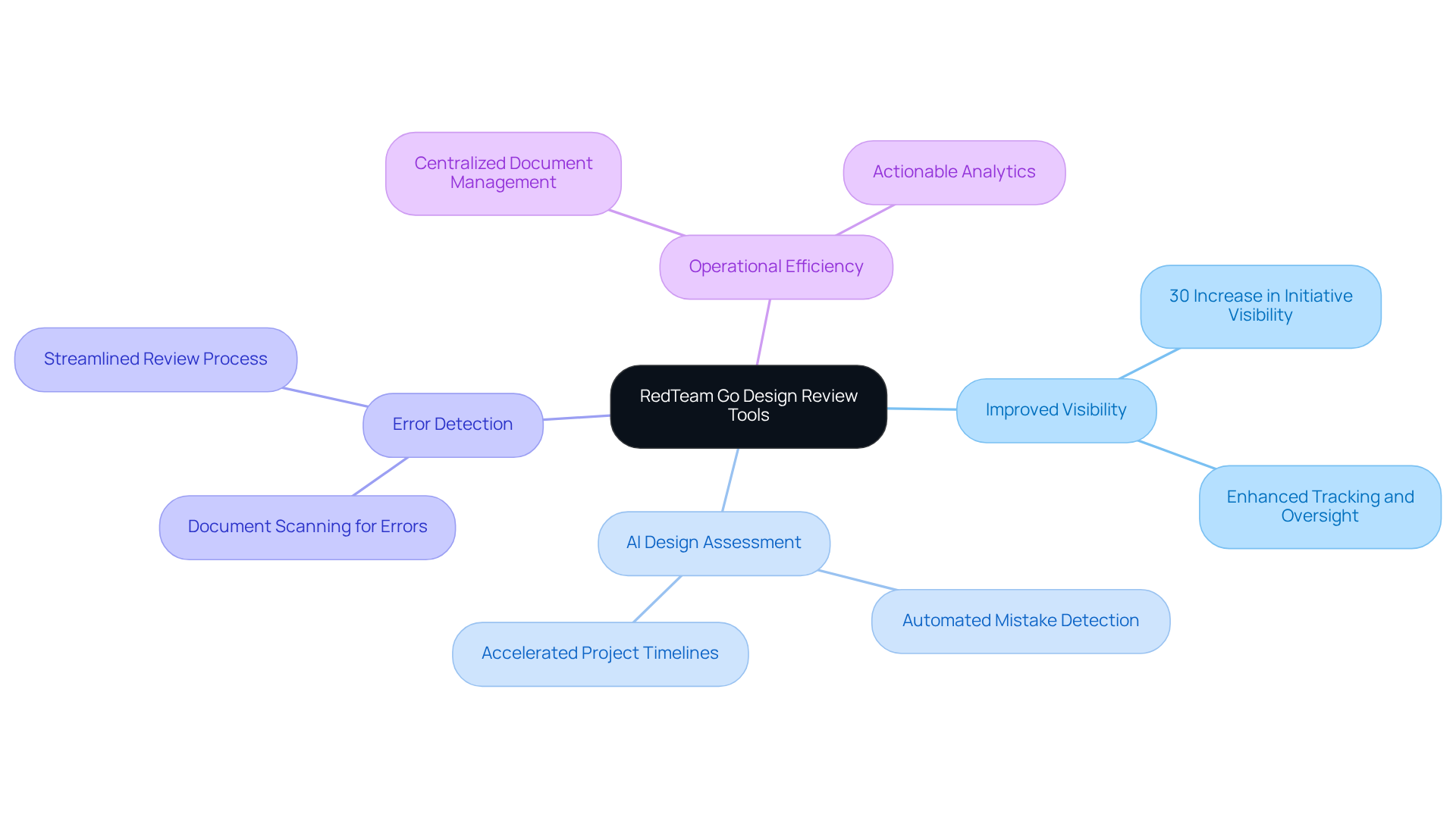 The central node represents the main topic, while the branches show the key benefits and features of the software tools. Each branch connects to specific aspects that contribute to better management and efficiency in construction projects.