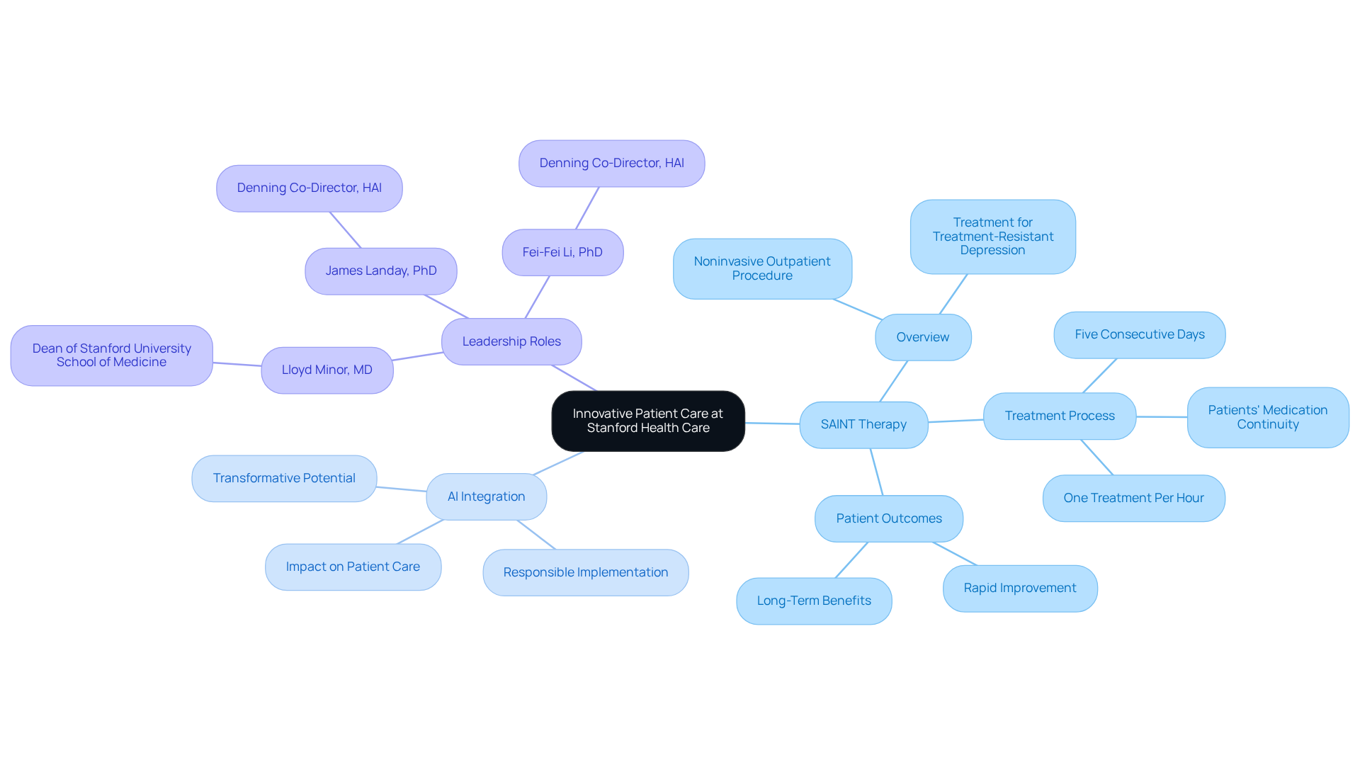The central node represents Stanford's commitment to patient care innovation. Follow the branches to explore specific therapies, the role of AI, and key leadership figures driving these initiatives.