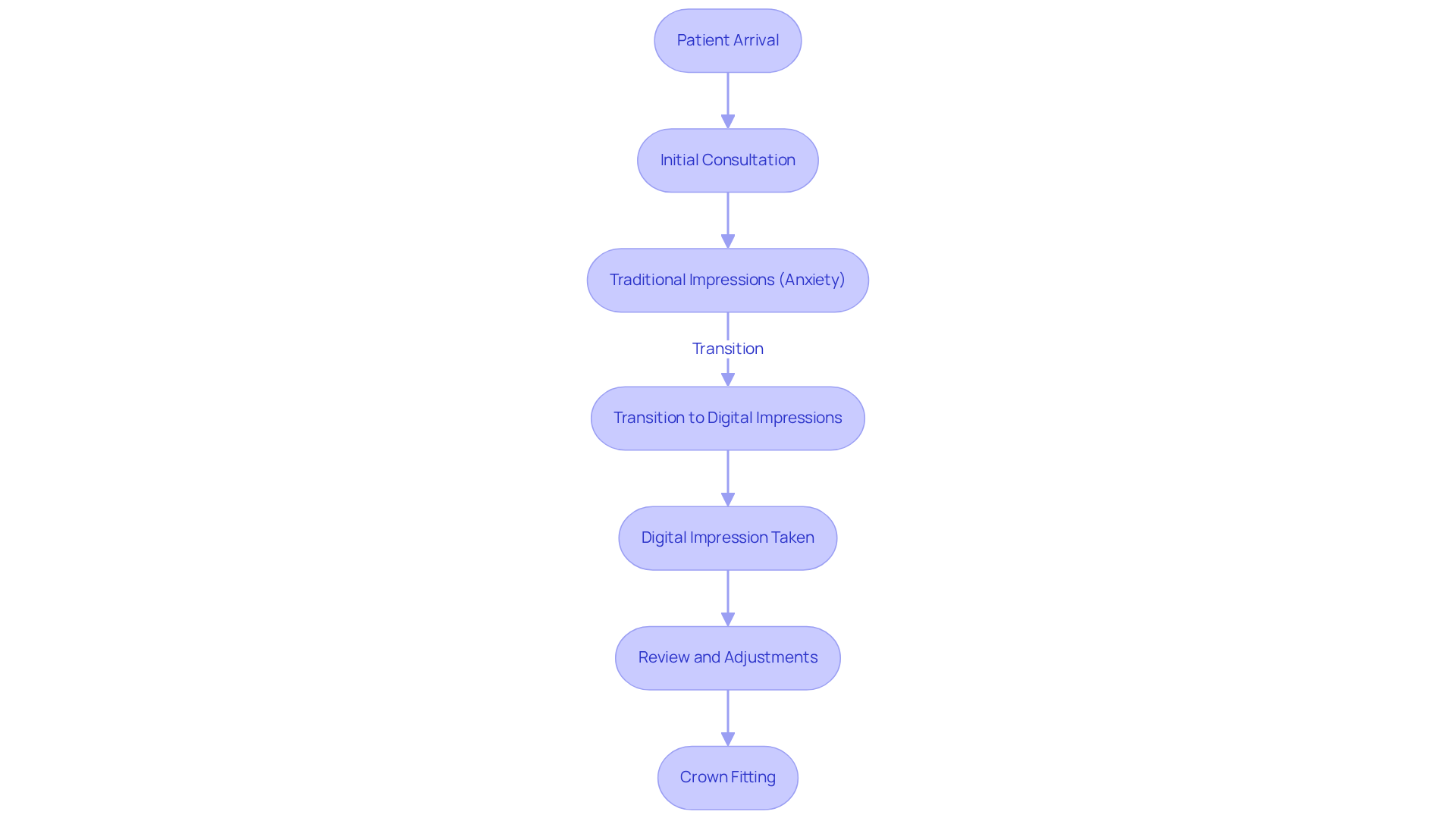 This flowchart guides you through the dental crown mold process. Each box represents a step, and the arrows show how you move from one step to the next. The goal is to make your experience smoother and more comfortable!