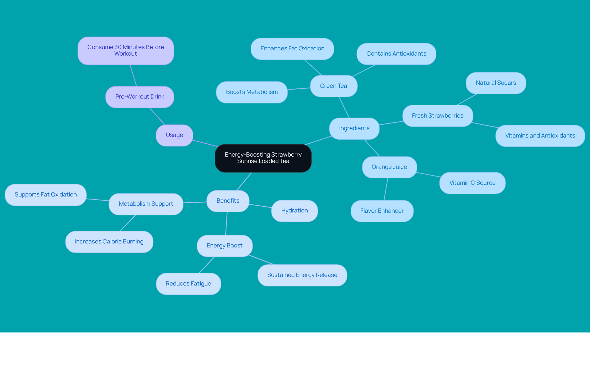 The center shows the drink's name, and branches represent its key ingredients and the benefits they provide. Follow the branches to see how each component contributes to making this drink an excellent pre-workout option.