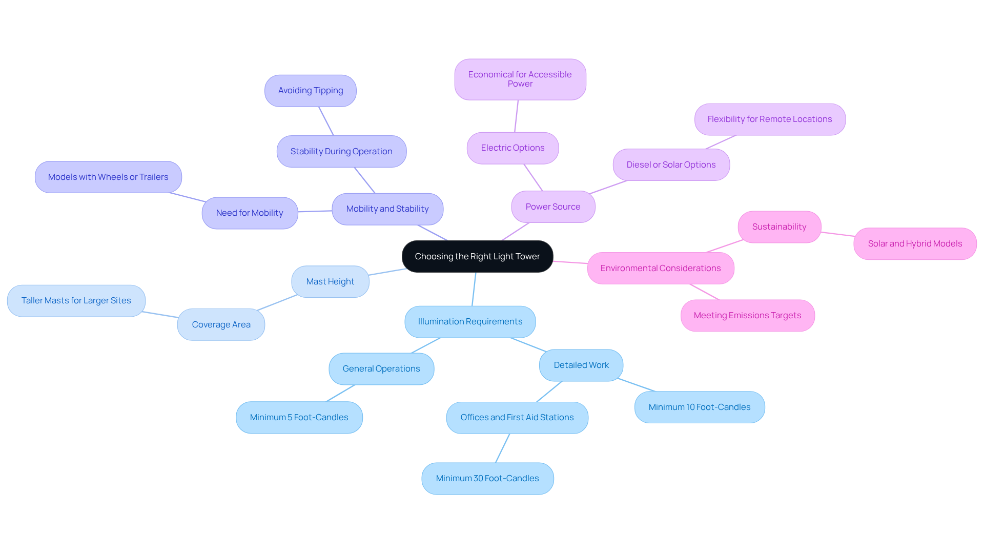 This mindmap helps you see the key factors to consider when selecting a light tower for construction projects. Each branch represents a different aspect, and the sub-branches provide more details. Follow the branches to understand how each factor contributes to safety and efficiency on-site.