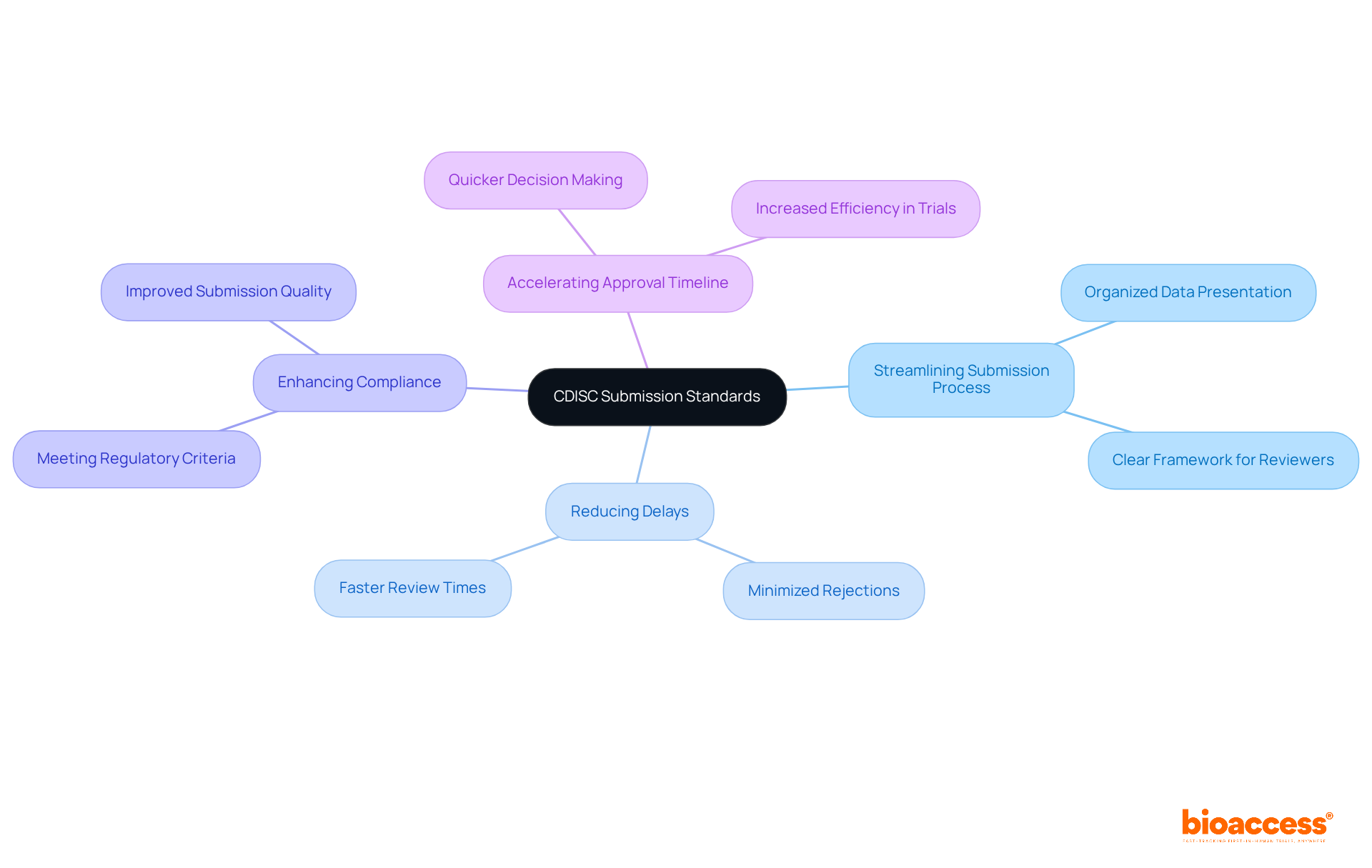 The central node represents the CDISC standards, with branches illustrating how these standards improve the submission process and compliance in clinical trials. Follow the branches to understand the various benefits. The central node represents the CDISC standards, with branches illustrating how these standards improve the submission process and compliance in clinical trials. Follow the branches to understand the various benefits.
