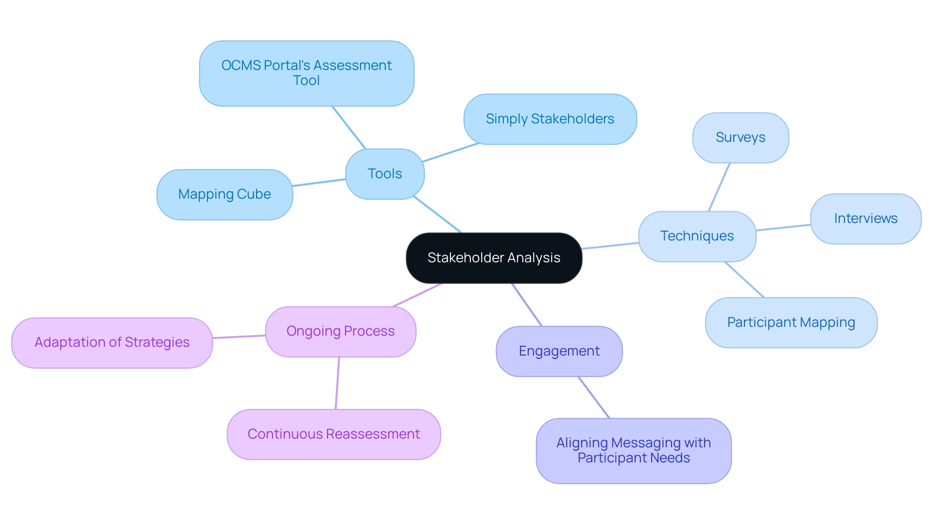 The central node represents the overall analysis, with branches showing tools and techniques, their roles in engagement, and the ongoing nature of the process.