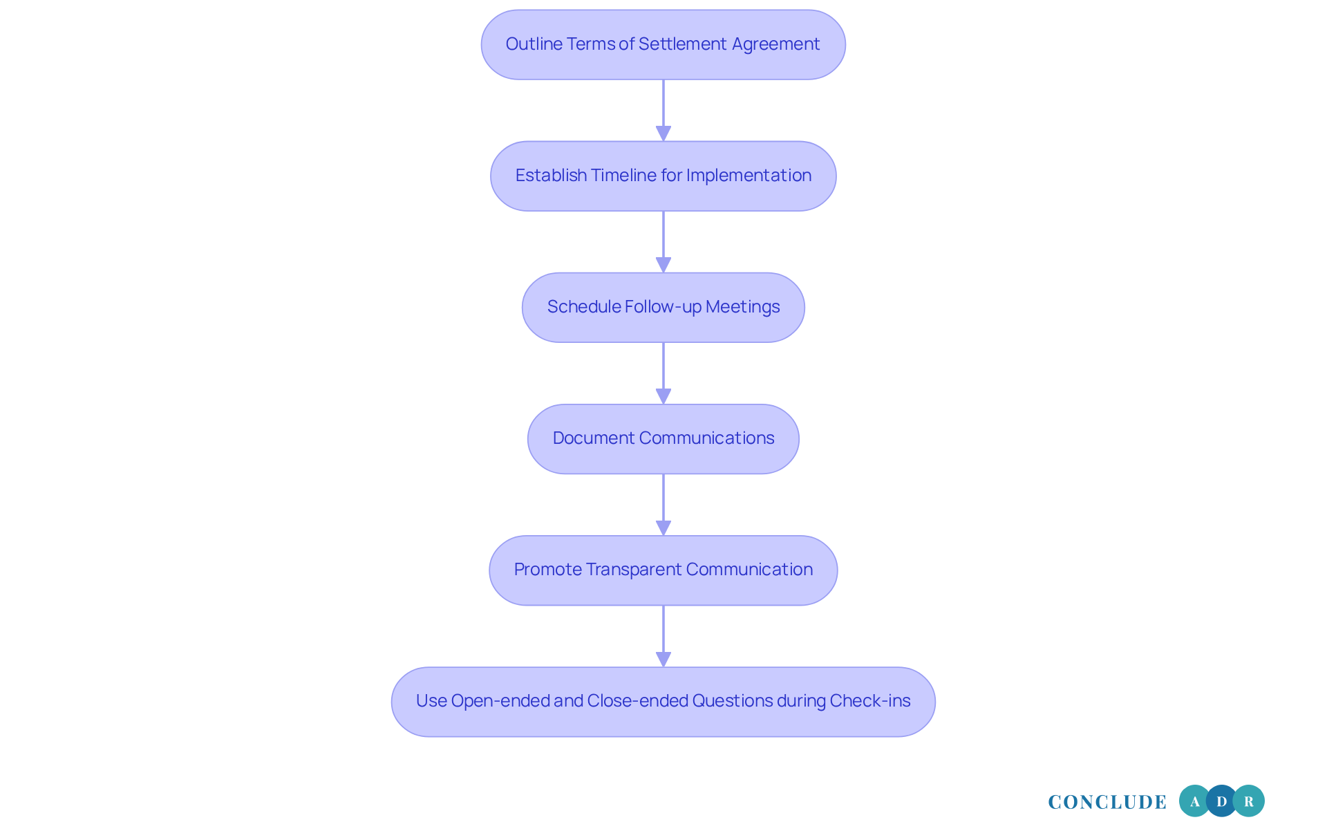 Each box represents a critical step in the mediation process. Follow the arrows to see how each action leads to the next, ensuring a comprehensive approach to implementation and follow-up. Each box represents a critical step in the mediation process. Follow the arrows to see how each action leads to the next, ensuring a comprehensive approach to implementation and follow-up.