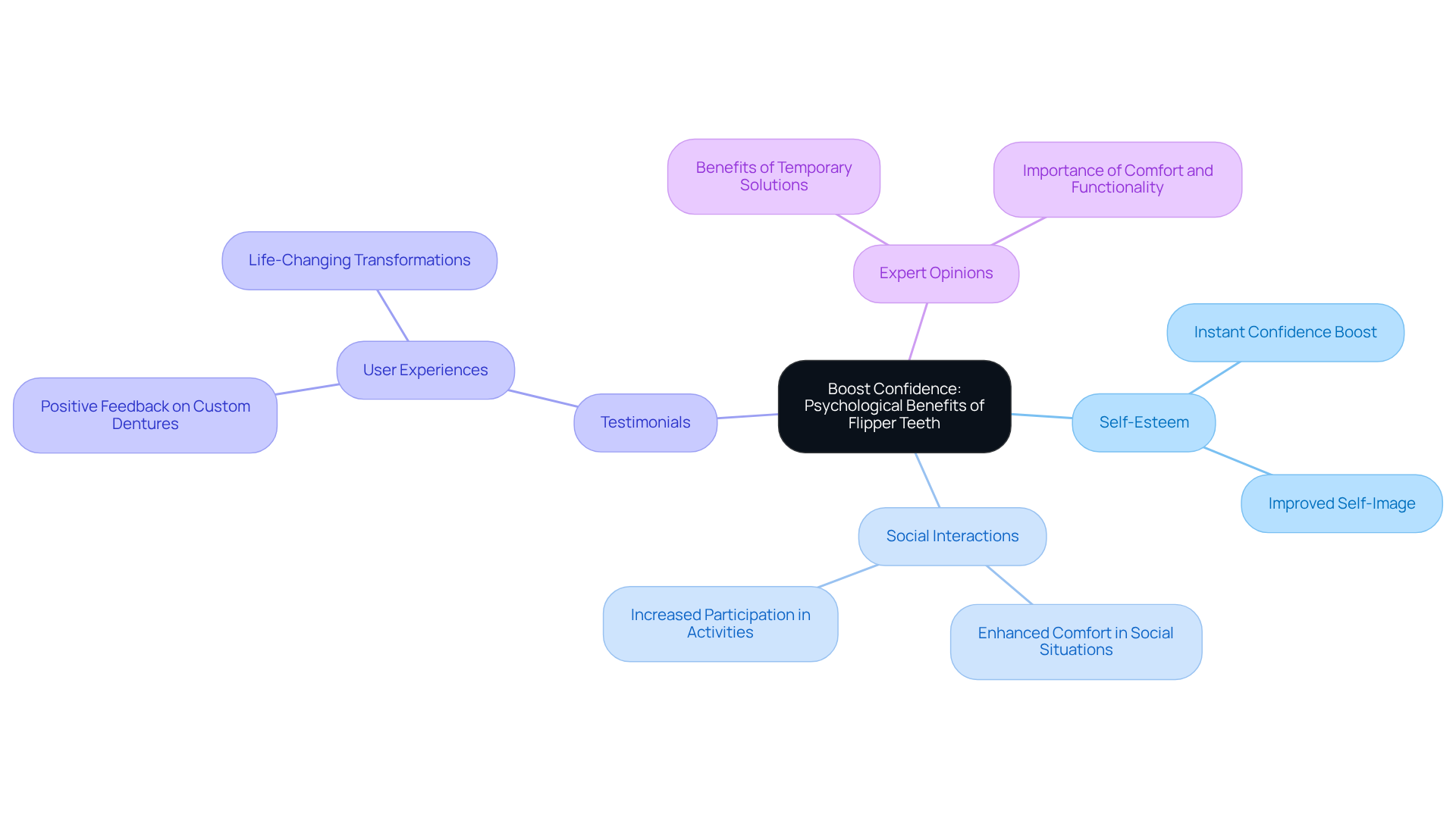 This mindmap shows how flipper teeth can enhance confidence. Each branch explores a different aspect of the benefits, illustrating how they connect to the central idea of boosting self-esteem and social comfort.