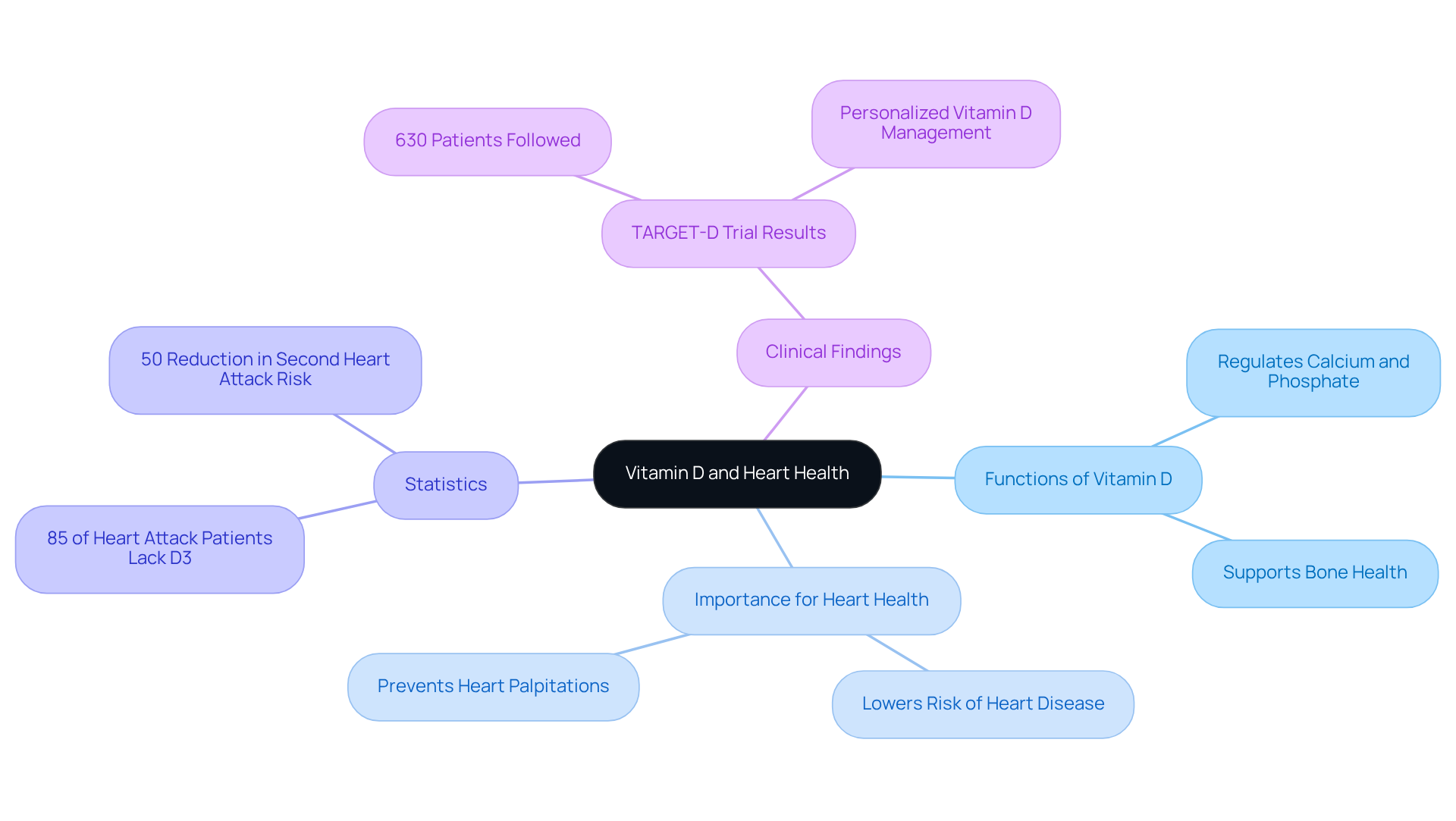 The central node represents Vitamin D, and the branches show its various roles and importance in heart health. Each branch connects to specific details, making it easy to understand how Vitamin D impacts heart function and overall health.