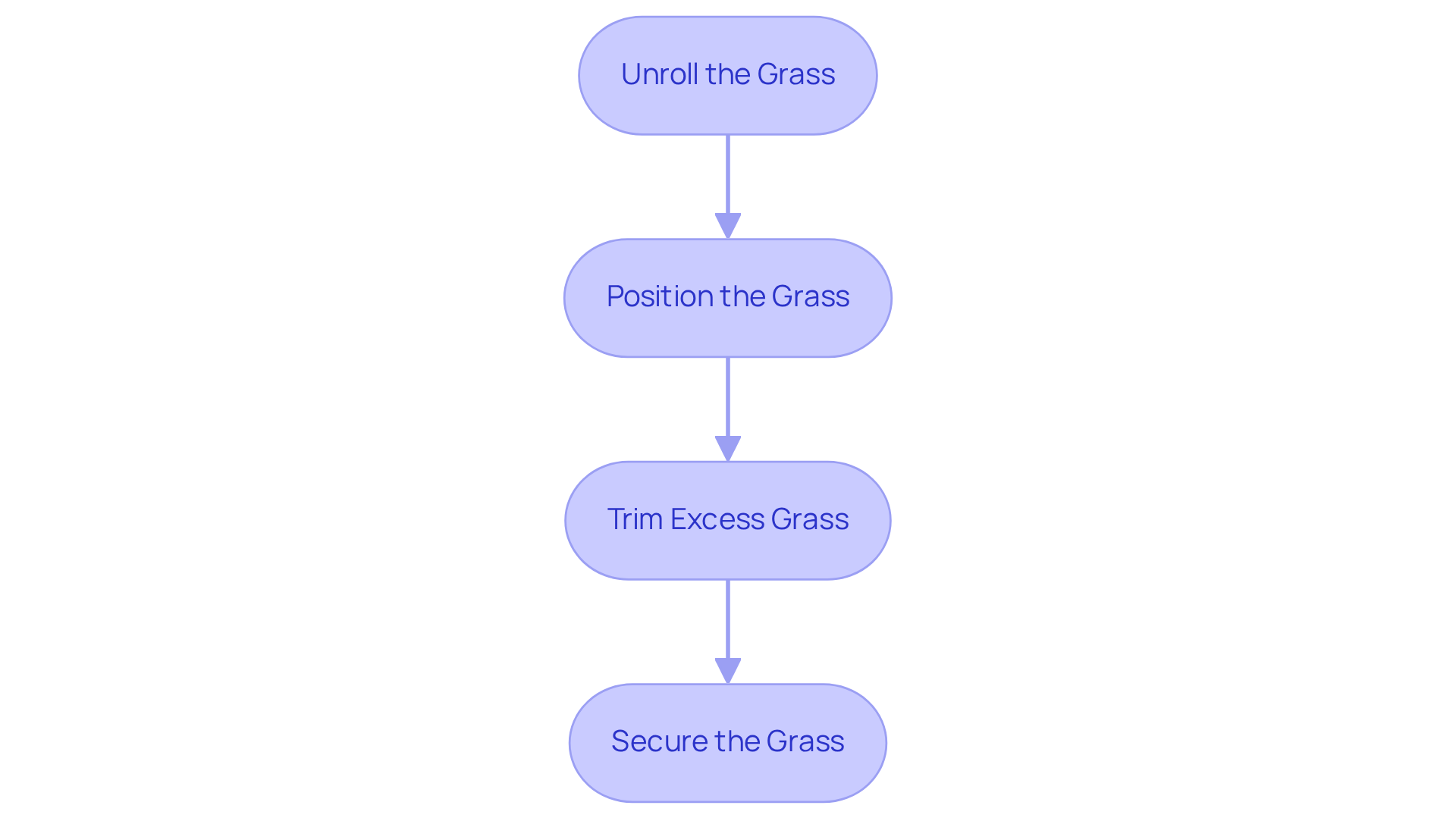 Follow the arrows from the top to the bottom to see how to lay down artificial turf step by step. Each box shows what you need to do at that stage. Follow the arrows from the top to the bottom to see how to lay down artificial turf step by step. Each box shows what you need to do at that stage.