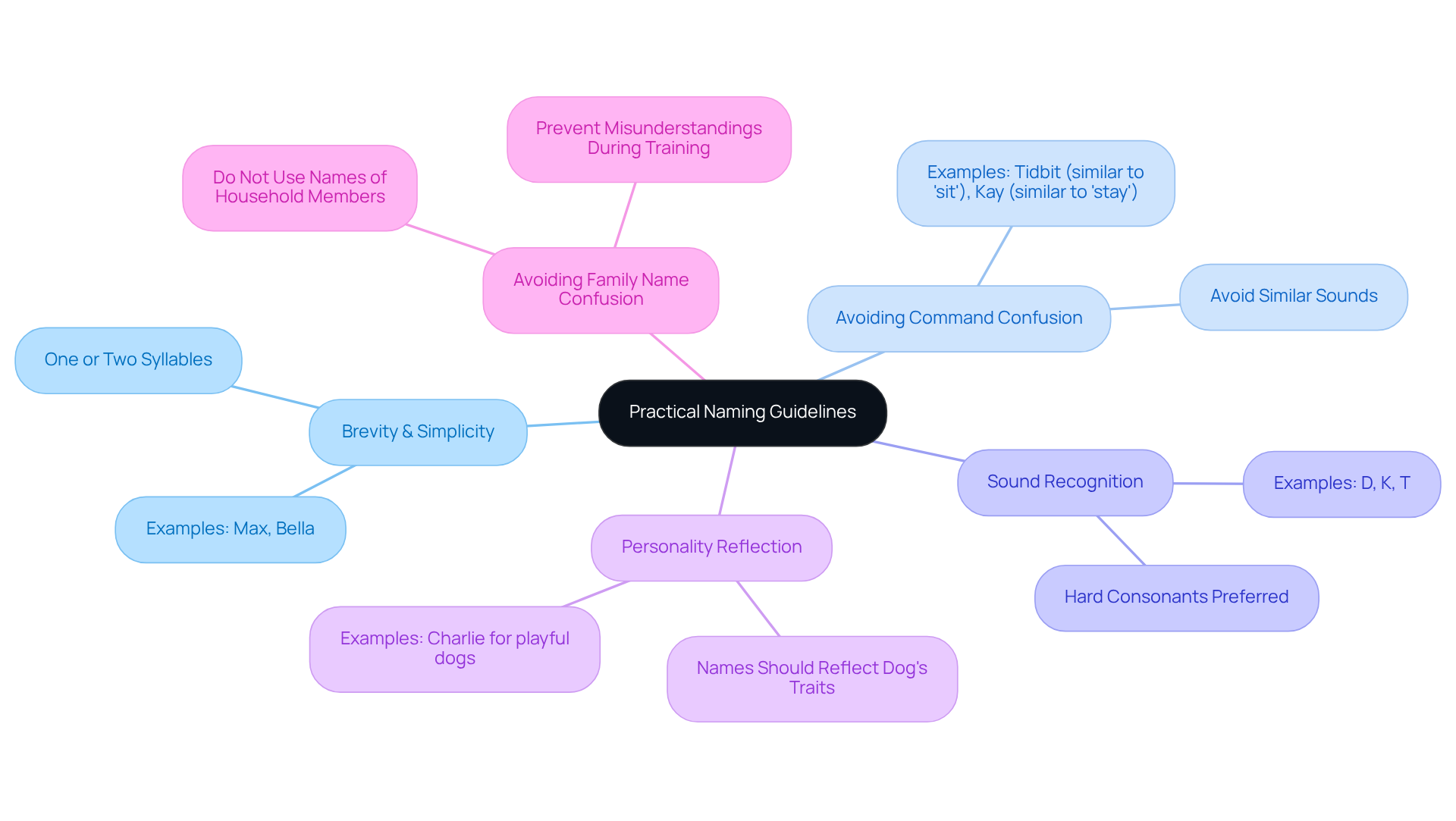 This mindmap helps you navigate the best practices for naming your dog. Start at the center and follow the branches to discover tips and categories that can guide you in choosing the perfect name.