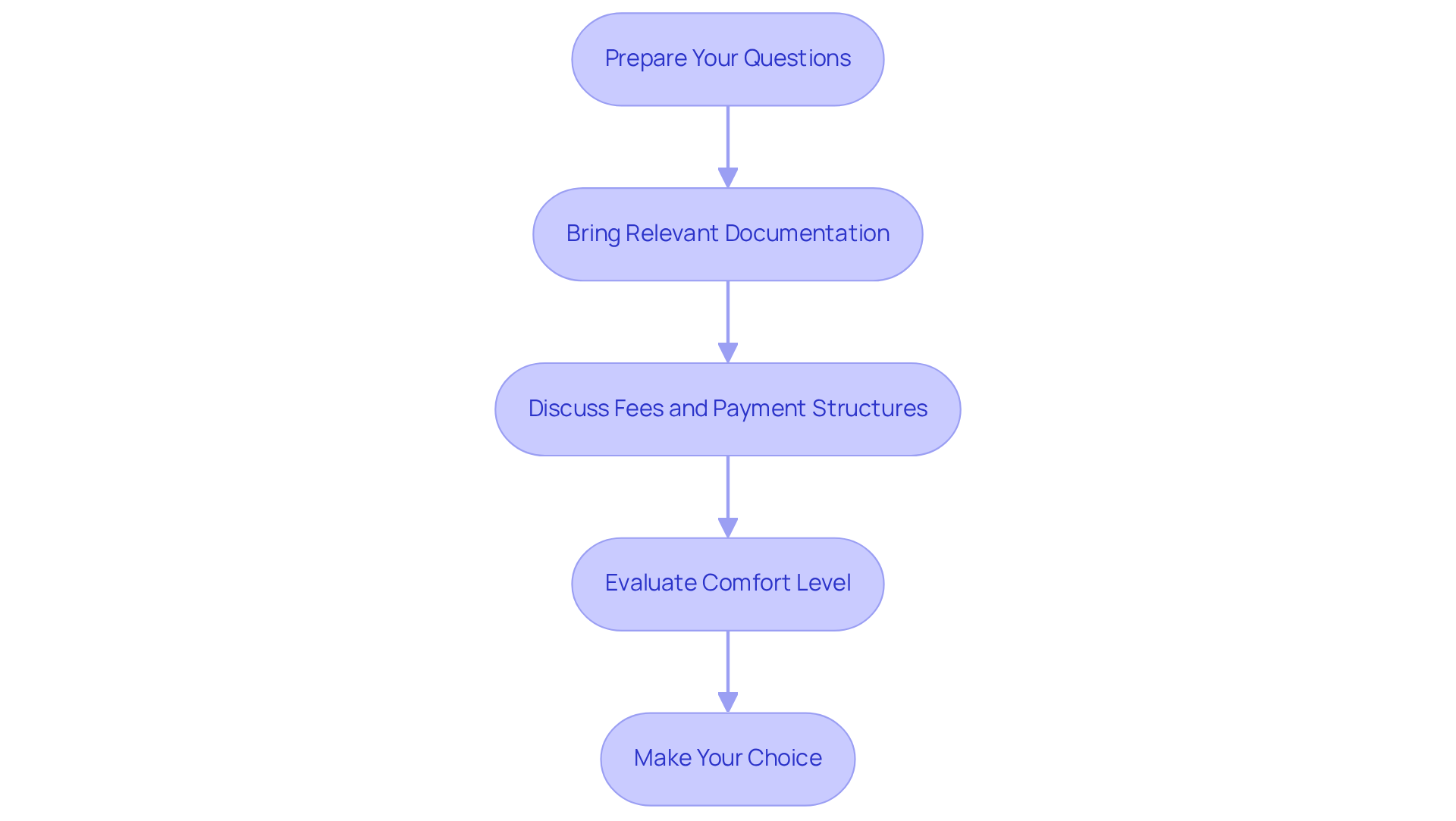 Each box represents a step you should take before meeting with your attorney. Follow the arrows to see the order of actions that will help you feel more prepared and confident during your consultation.