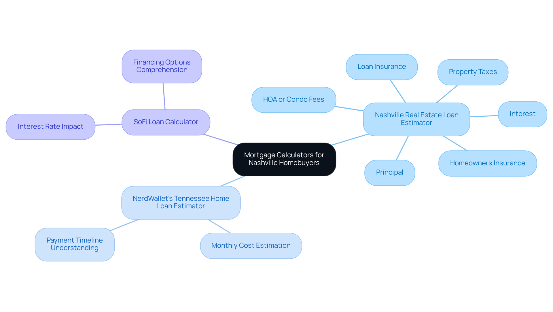 This mindmap starts with the main topic of mortgage calculators and branches out to show different tools available for Nashville homebuyers. Each branch represents a specific calculator, and the sub-branches detail the features that make each tool useful. This layout helps you see how each calculator can assist in the homebuying process.