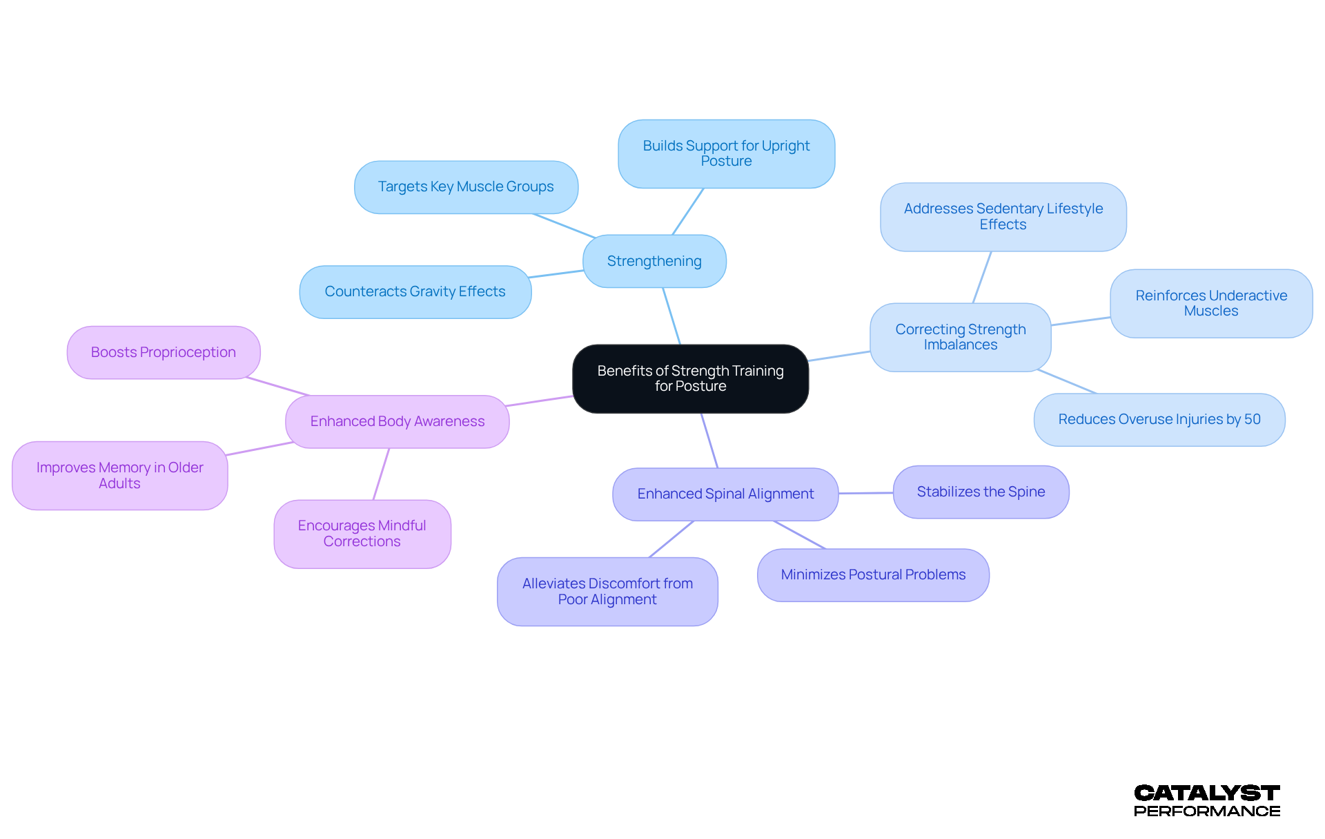 The central node represents the overall theme of strength training for posture. Each branch shows a specific benefit, and the sub-branches provide more details or examples. This layout helps you see how each benefit contributes to better posture.