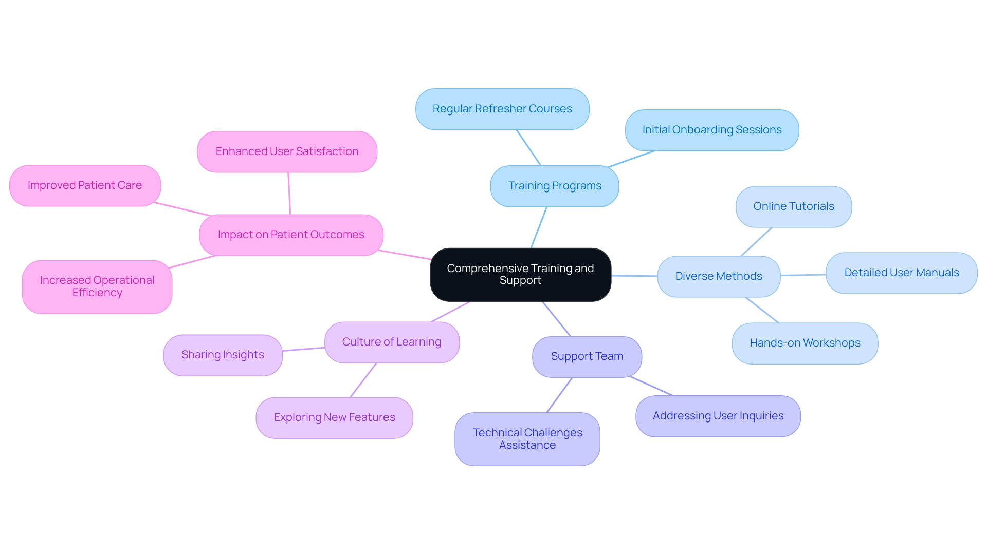 This mindmap illustrates how various aspects of training and support connect to improve software use in clinics. Start at the center with the main theme, then explore each branch to see how training methods and support systems work together to enhance staff skills and patient care. This mindmap illustrates how various aspects of training and support connect to improve software use in clinics. Start at the center with the main theme, then explore each branch to see how training methods and support systems work together to enhance staff skills and patient care.