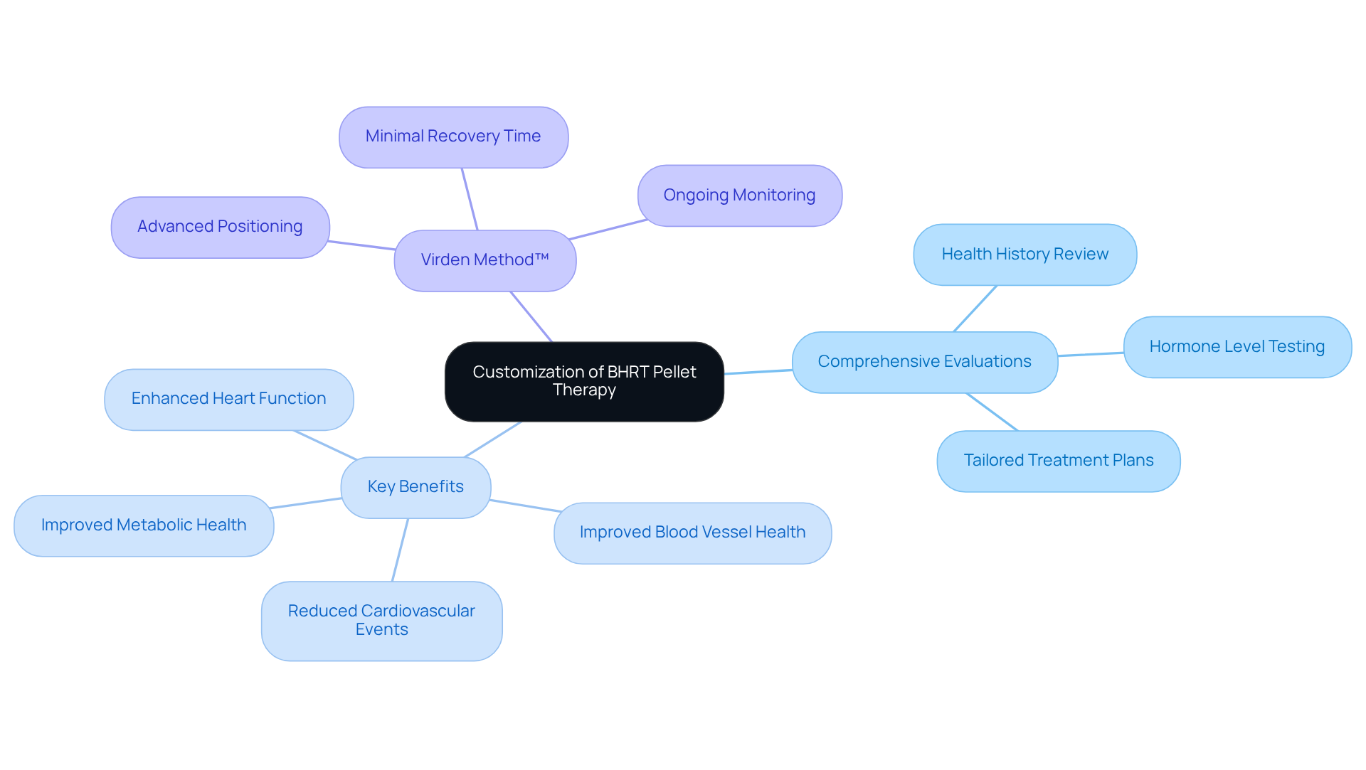 Start at the center with the main idea of customization, then explore the branches to see how evaluations, benefits, and methods contribute to a tailored therapy experience.