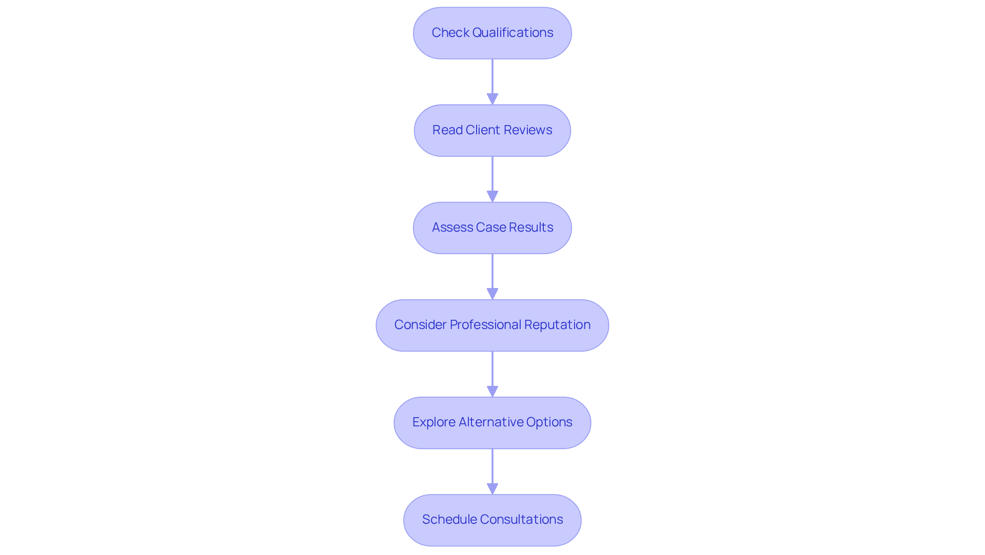 Each box represents a step in the process of finding the right lawyer. Follow the arrows to see how to move from one step to the next, ensuring you cover all important aspects before making your decision.