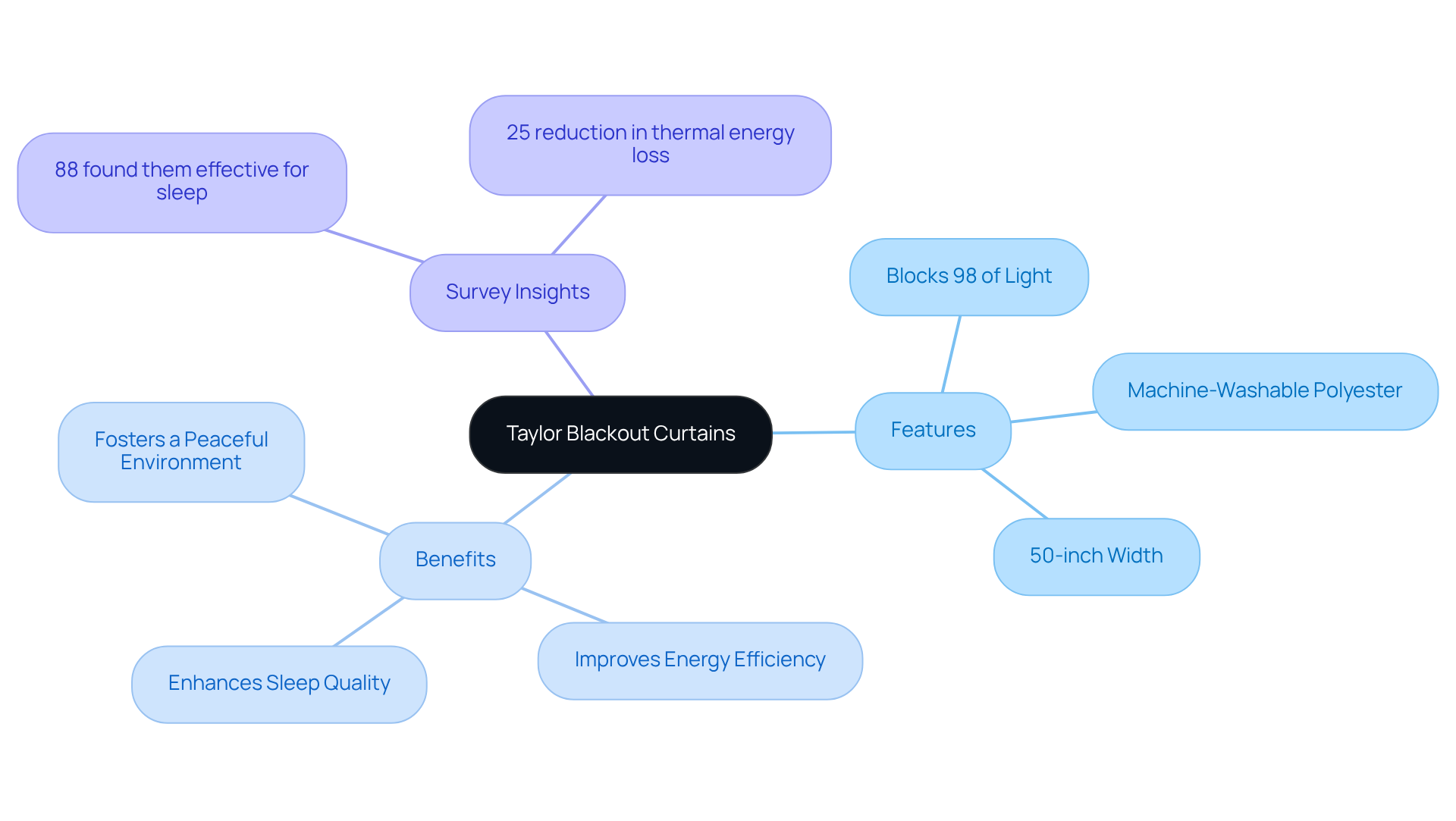 This mindmap showcases the key aspects of the Taylor Blackout Curtains. The central node represents the product, while the branches highlight its features, benefits, and survey data to help you understand why they are a great choice for your child's room.