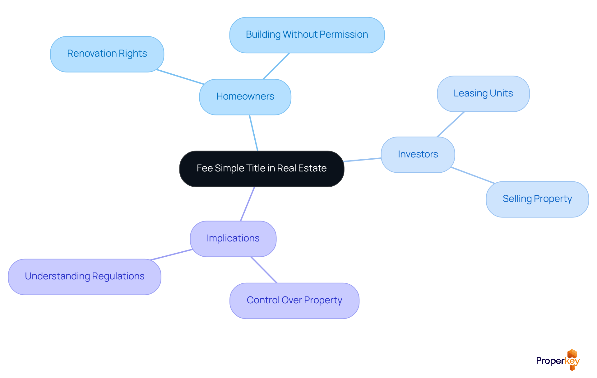This mindmap illustrates the concept of fee simple title, starting from the central idea and branching out to show how it affects homeowners and investors, along with its broader implications. Each branch represents a different aspect of fee simple title, helping you see the connections and importance of understanding this type of property ownership.