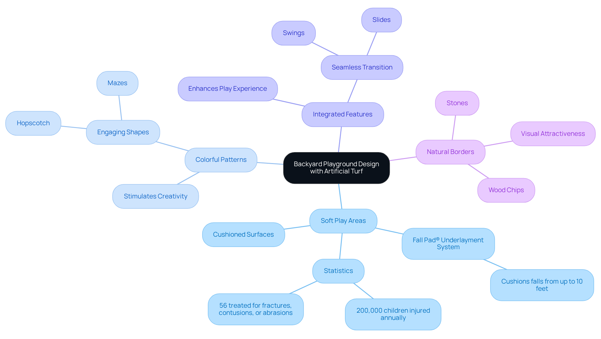 This mindmap starts with the main idea of designing a playground and branches out into different creative concepts. Each branch represents a unique aspect of the design, helping you visualize how to create a safe and fun environment for kids.