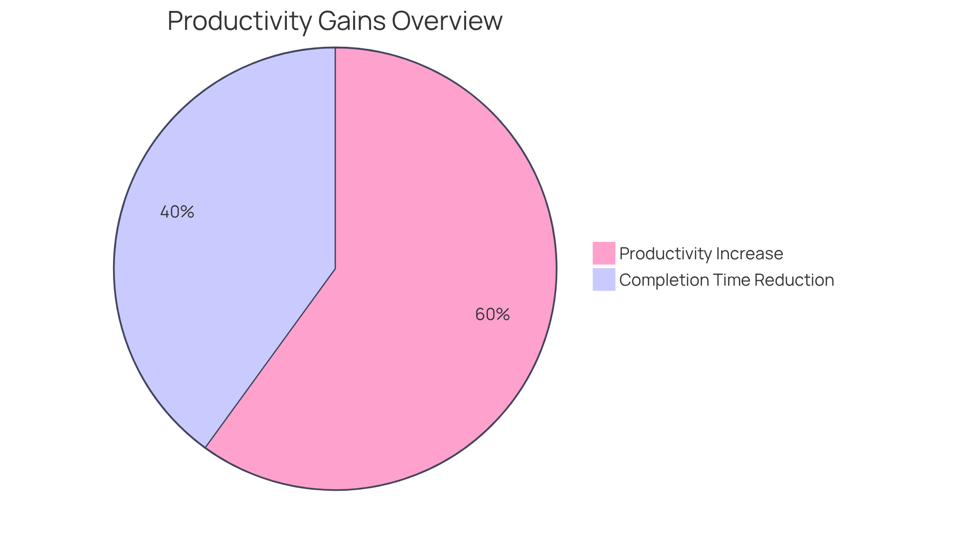 The blue slice shows the percentage increase in productivity due to automation, while the green slice represents the percentage reduction in project completion times. The larger the slice, the more significant the impact!