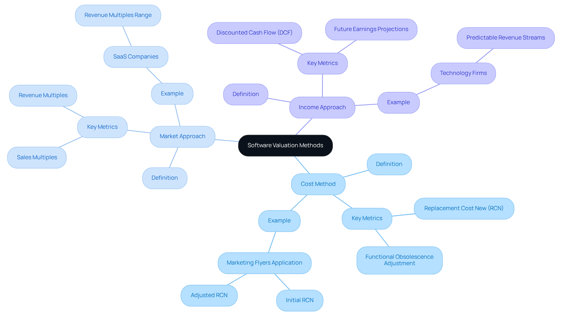 The center represents the main topic of software valuation methods. Each branch leads to a specific method, and the sub-branches provide additional details and examples. This layout helps you see how each method relates to the overall theme and what makes each one unique.
