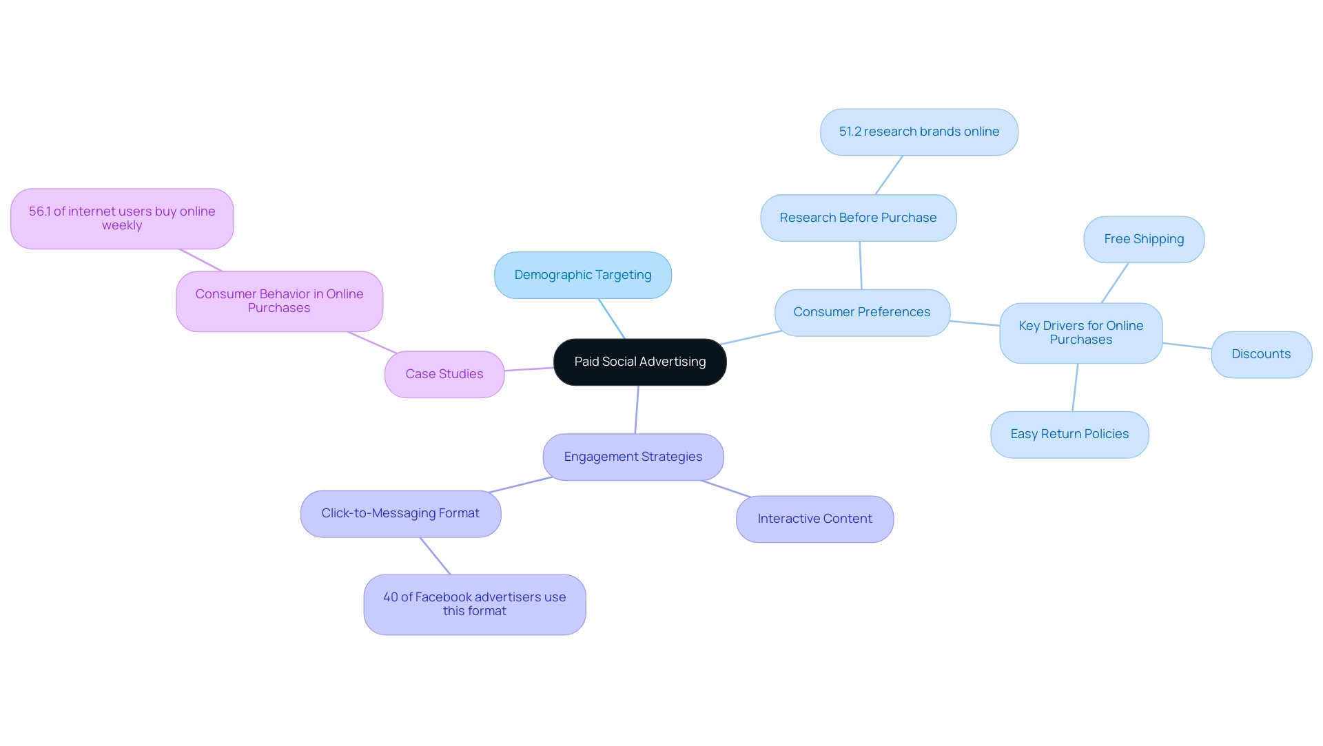 The central node represents the main topic, with branches indicating key strategies, consumer insights, and case studies related to paid social advertising.