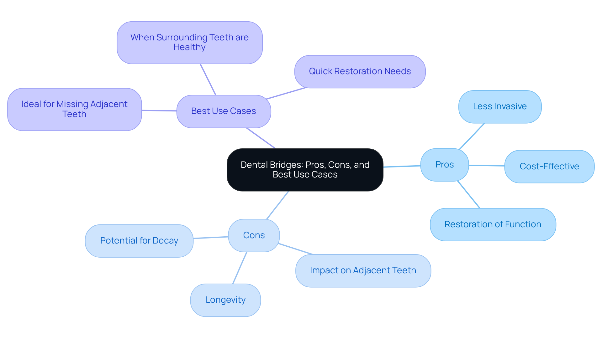 The central node represents dental bridges, with branches showing their advantages, disadvantages, and when they are best used. Each branch helps you understand the key points at a glance.
