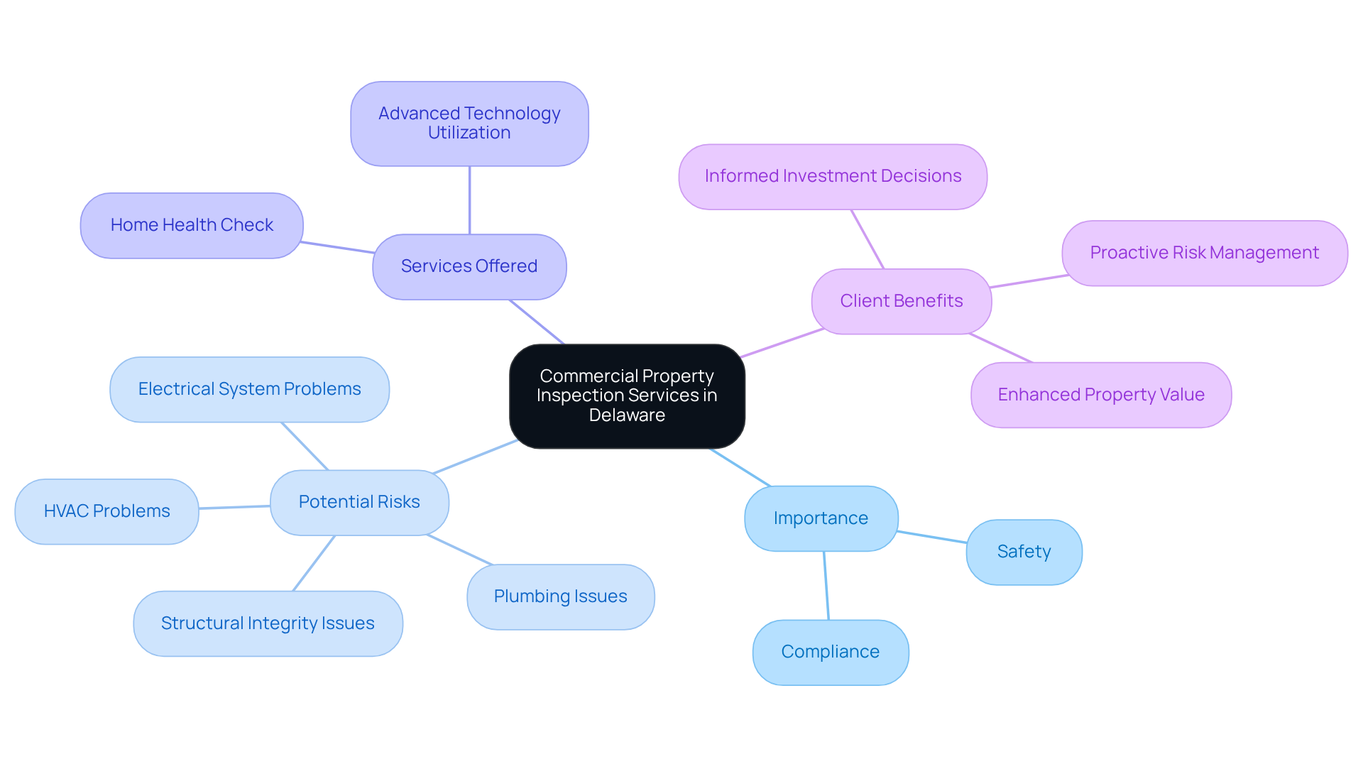 The central node represents the main topic, while branches show related themes and details. Each color-coded branch helps you quickly identify different aspects of commercial property inspections.