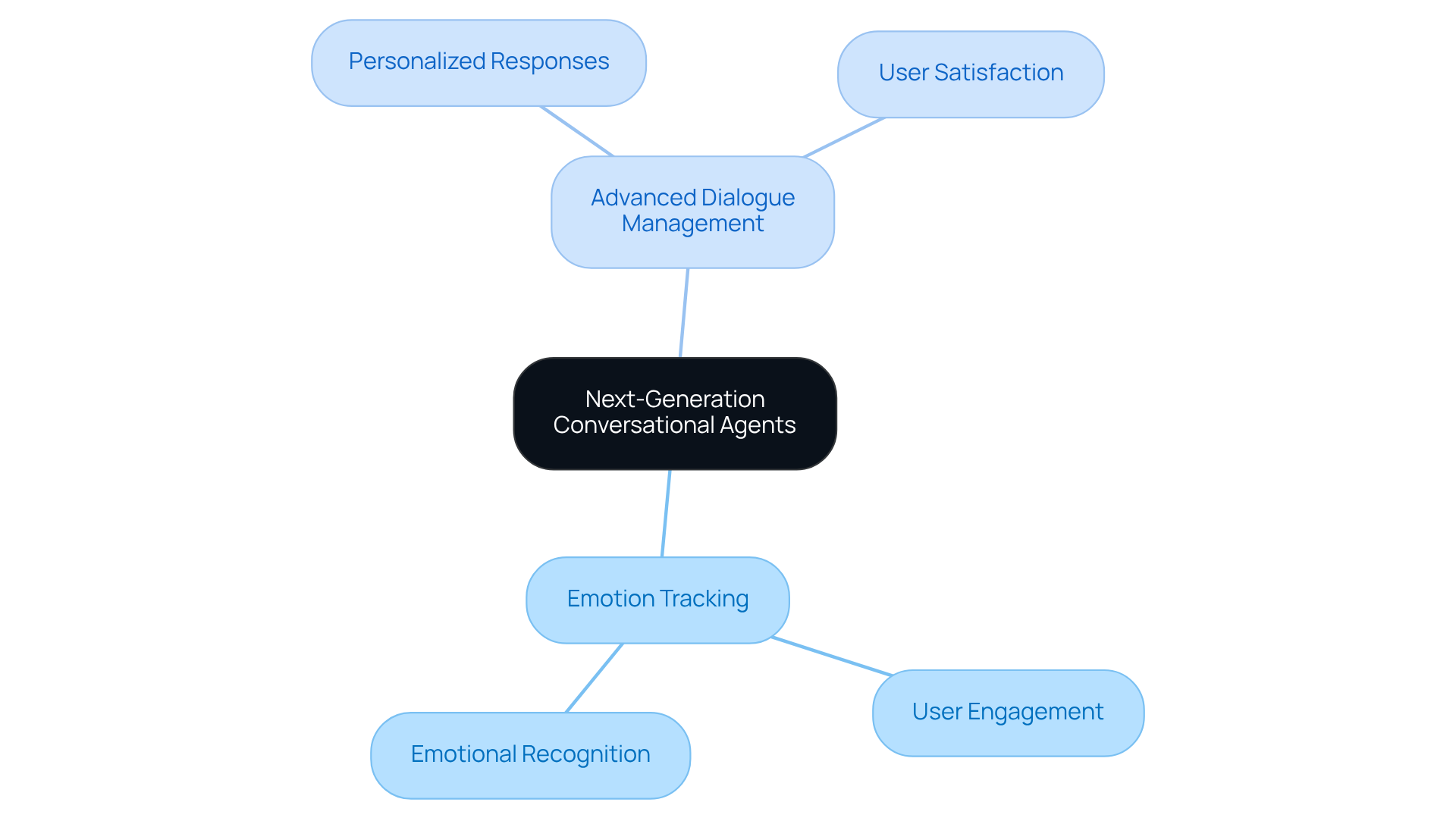 The central node represents the main topic, while the branches show key features and their benefits. Each color-coded branch helps you see how these innovations work together to enhance user experience.