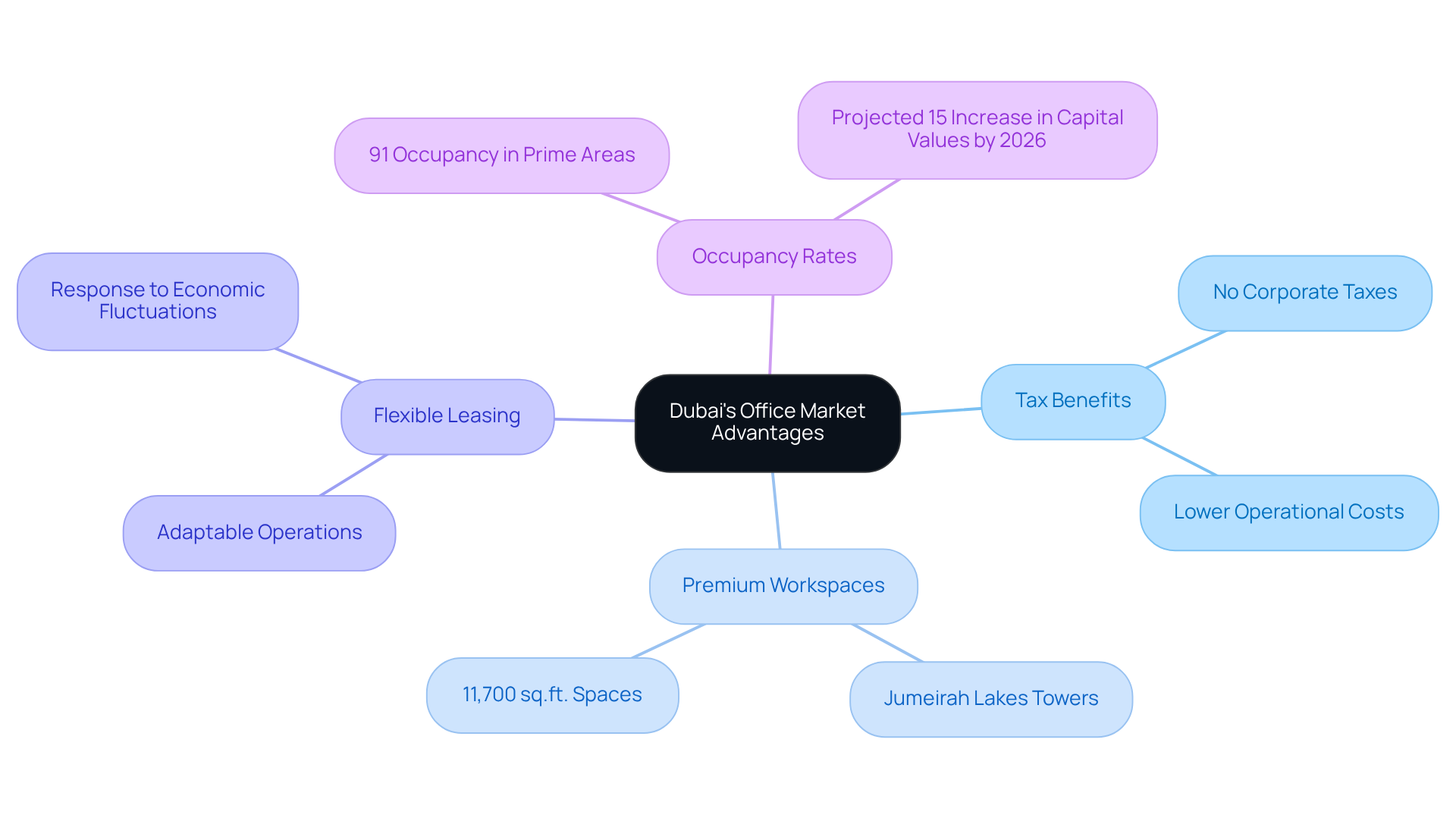 Start at the center with the main advantages of Dubai's office market, then follow the branches to explore specific benefits and details that make it attractive for businesses.
