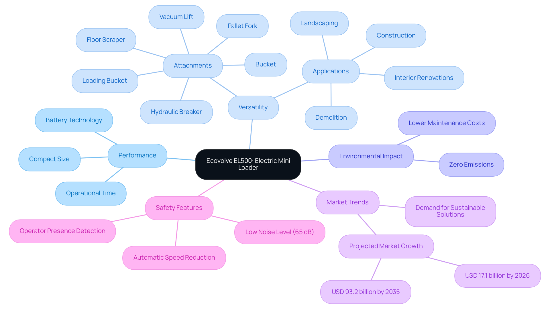 This mindmap starts with the Ecovolve EL500 at the center. Each branch represents a key aspect of the mini loader, showing how its features connect to its overall benefits and market relevance. Follow the branches to explore how this innovative equipment meets the needs of modern contractors.