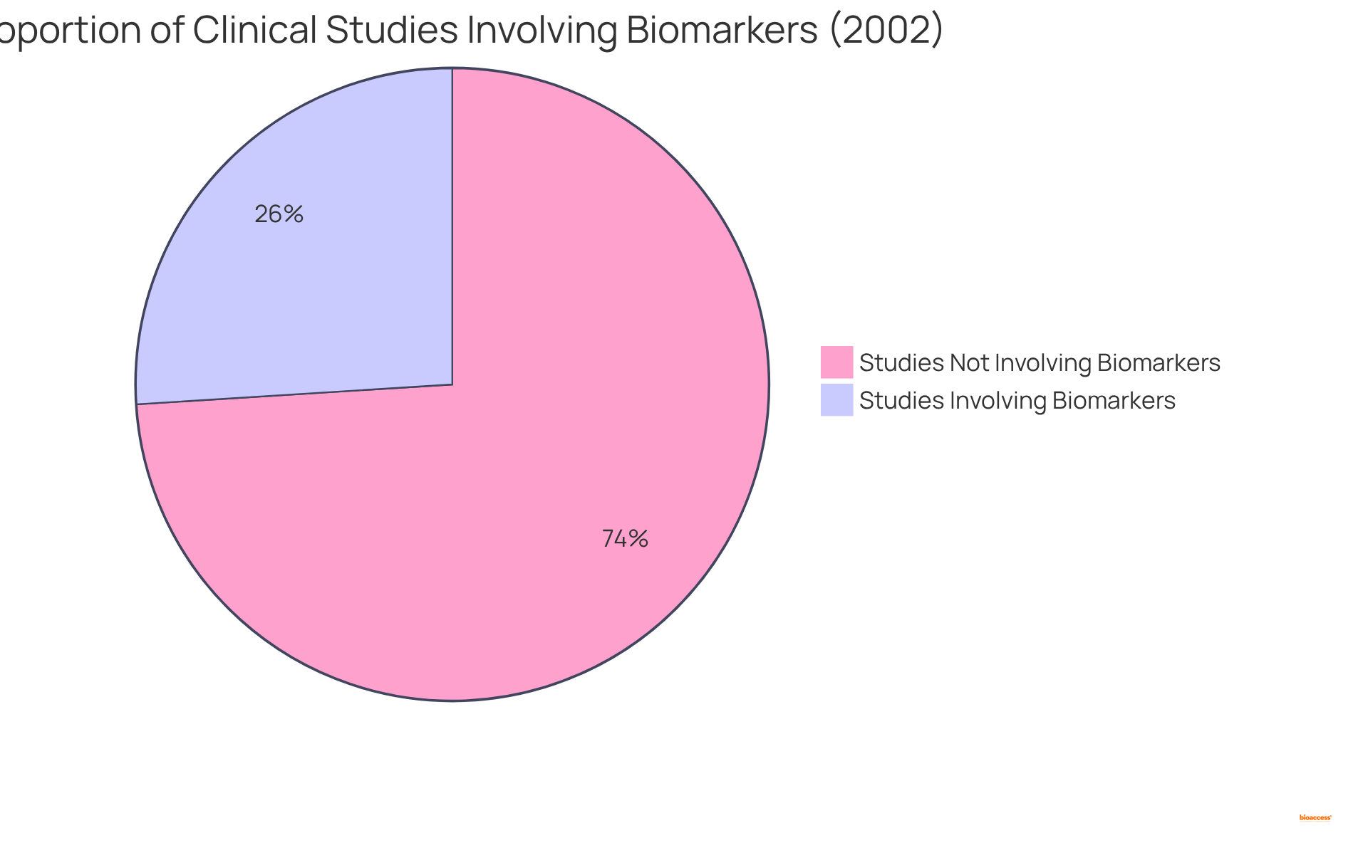 The green slice shows the percentage of studies that included biomarkers, while the red slice represents those that did not. The larger the slice, the more studies there were in that category.