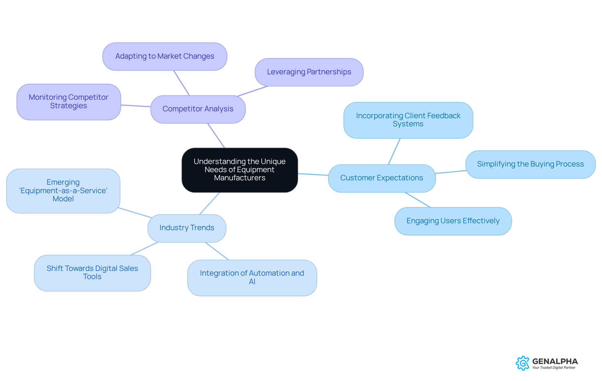 This mindmap starts with the main idea at the center and branches out into key focus areas. Each branch represents a critical aspect of understanding the market, helping you see how they connect and contribute to better strategies for manufacturers.