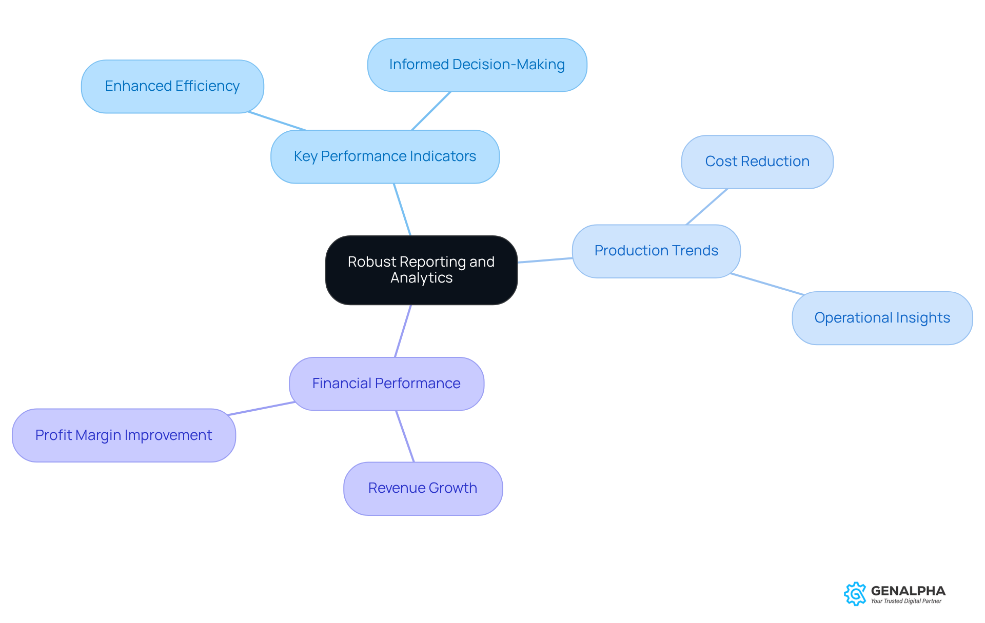 Start at the center with the main theme of reporting and analytics, then explore the branches to see how each aspect contributes to better decision-making and operational efficiency.