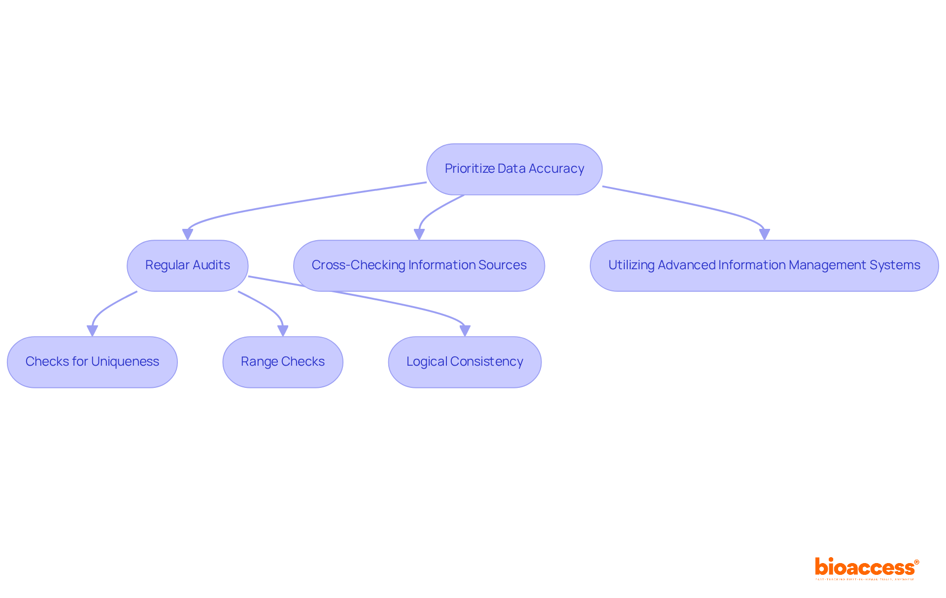 This flowchart outlines the key strategies for achieving data accuracy. Each step leads to the next, showing how organizations can build a reliable foundation for their aggregate reports.