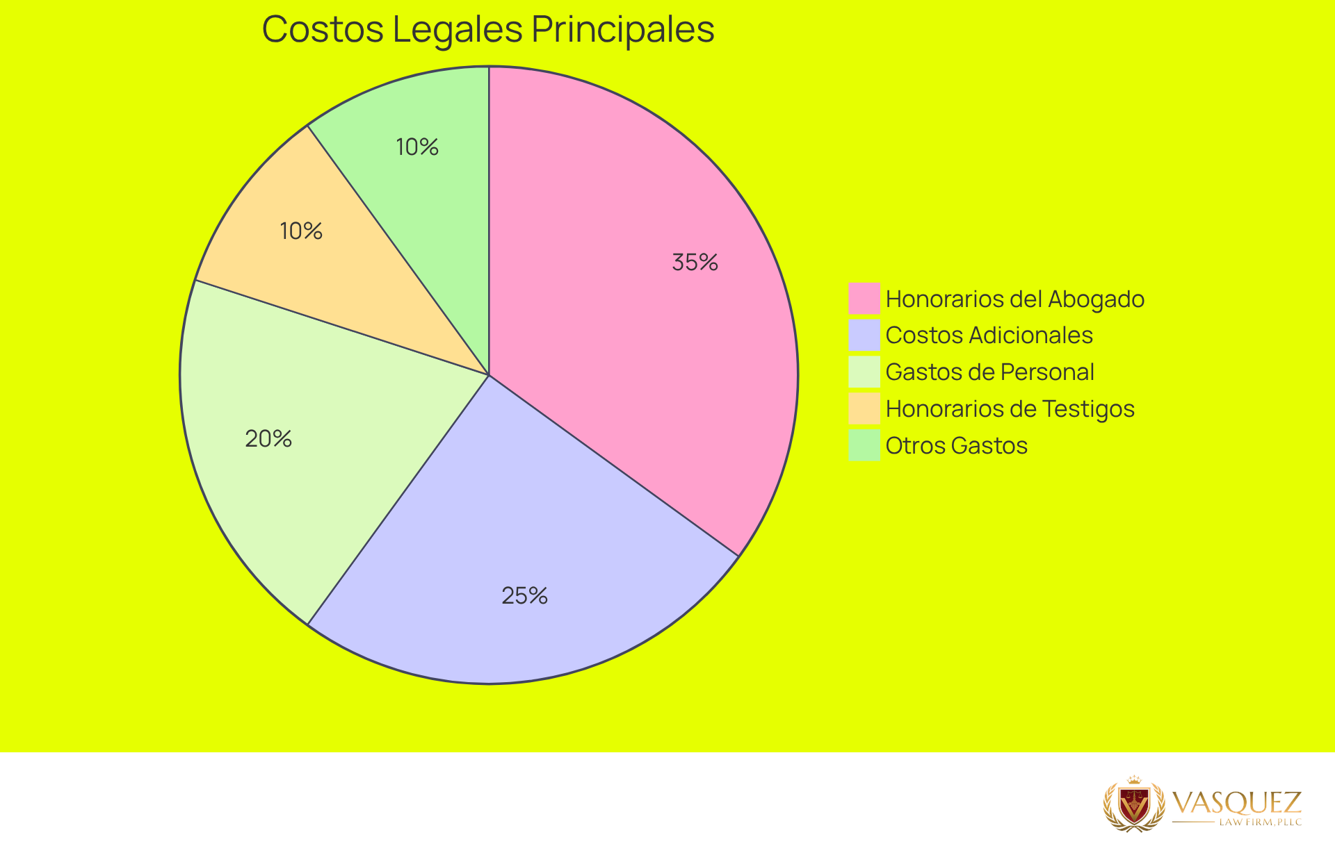 Cada sección del gráfico representa un tipo de costo asociado con los servicios legales. Las partes más grandes indican los costos más significativos, mientras que las más pequeñas representan gastos adicionales que pueden surgir. Cada sección del gráfico representa un tipo de costo asociado con los servicios legales. Las partes más grandes indican los costos más significativos, mientras que las más pequeñas representan gastos adicionales que pueden surgir.