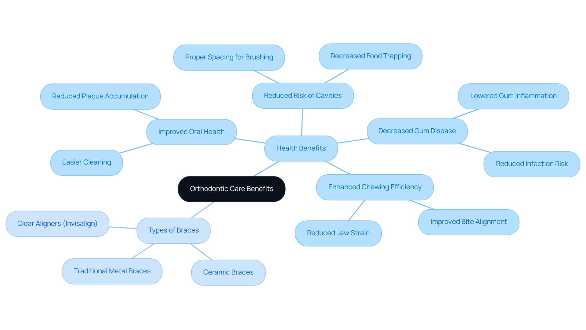 This mindmap illustrates how orthodontic care not only improves smiles but also contributes to overall health. Each branch shows a different aspect of the benefits and options available, helping you see the full picture of why orthodontics is important. This mindmap illustrates how orthodontic care not only improves smiles but also contributes to overall health. Each branch shows a different aspect of the benefits and options available, helping you see the full picture of why orthodontics is important.