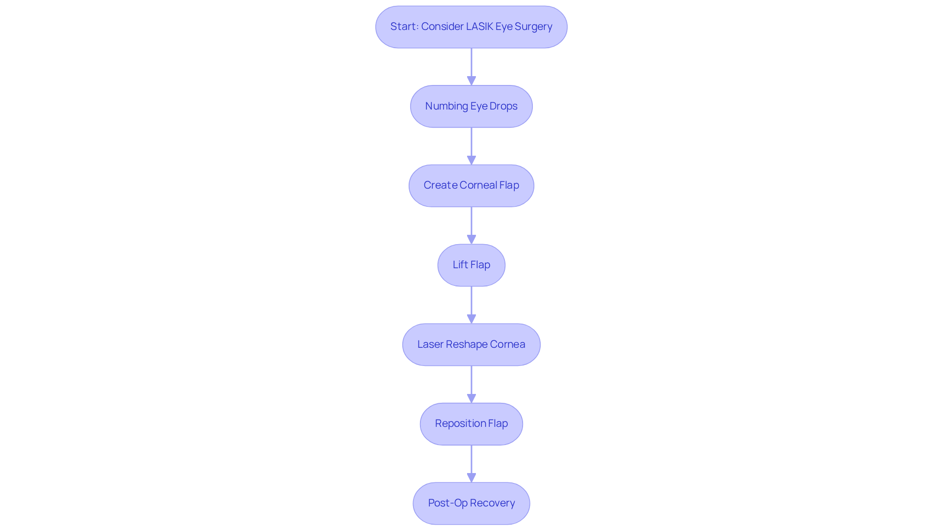 This flowchart guides you through the LASIK eye surgery process step-by-step. Each box represents a key action in the procedure, showing how one step leads to the next, helping you understand what to expect during the surgery.