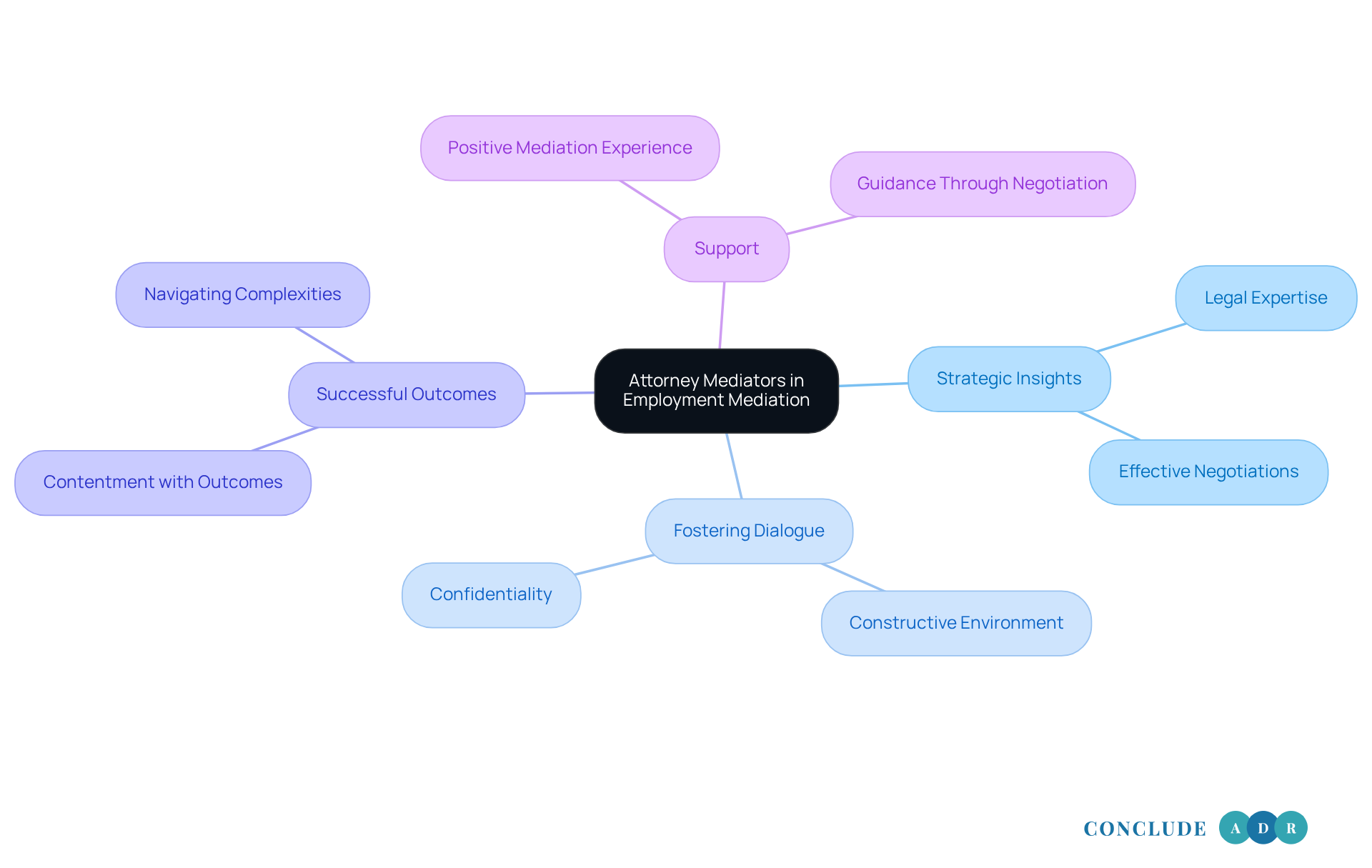 The central node represents the main topic, while the branches illustrate the various benefits and aspects of attorney mediators' roles in mediation. Each color-coded branch helps you see how these elements connect and contribute to a positive mediation experience. The central node represents the main topic, while the branches illustrate the various benefits and aspects of attorney mediators' roles in mediation. Each color-coded branch helps you see how these elements connect and contribute to a positive mediation experience.