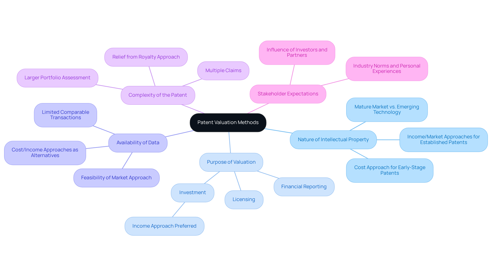 This mindmap starts with the main topic in the center and branches out to show the important factors to consider when choosing a patent valuation method. Each branch represents a different consideration, helping you see how they relate to the overall decision-making process.