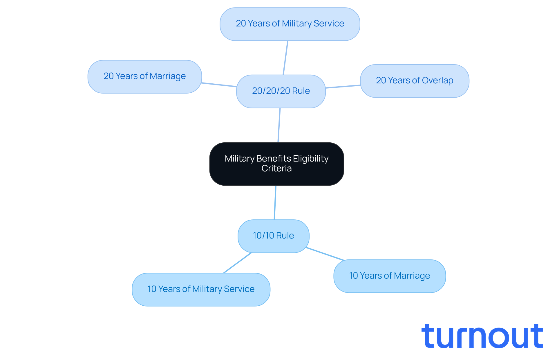 The central node represents the main topic of military benefits eligibility. The branches show the specific rules and their requirements, helping you visualize what you need to qualify for these important benefits.