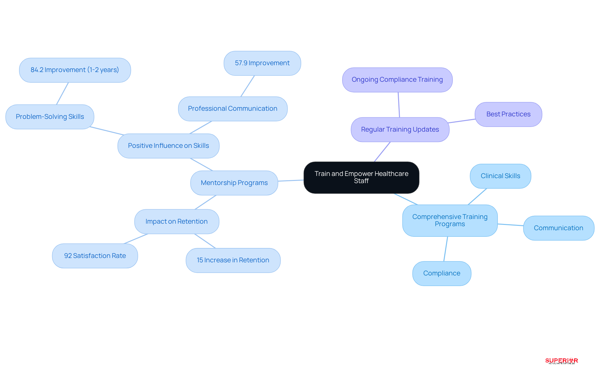 The central node represents the main focus on training staff, while the branches show different aspects of training and empowerment. Each sub-branch details specific areas that contribute to improving healthcare service. The central node represents the main focus on training staff, while the branches show different aspects of training and empowerment. Each sub-branch details specific areas that contribute to improving healthcare service.