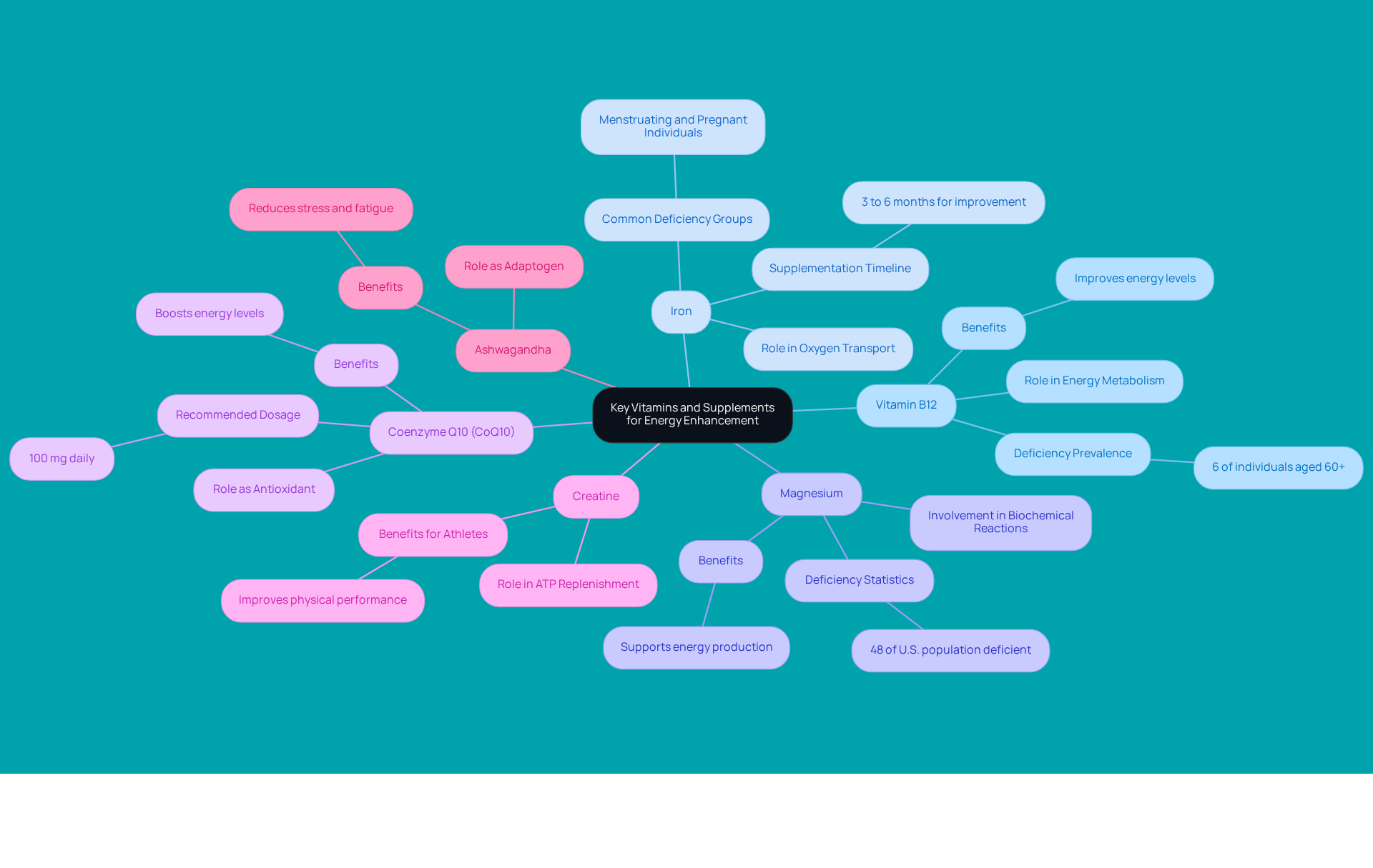 The central node represents the main topic of energy enhancement. Each branch highlights a specific vitamin or supplement, showing its benefits and importance. The colors differentiate each branch, making it easier to follow the connections.