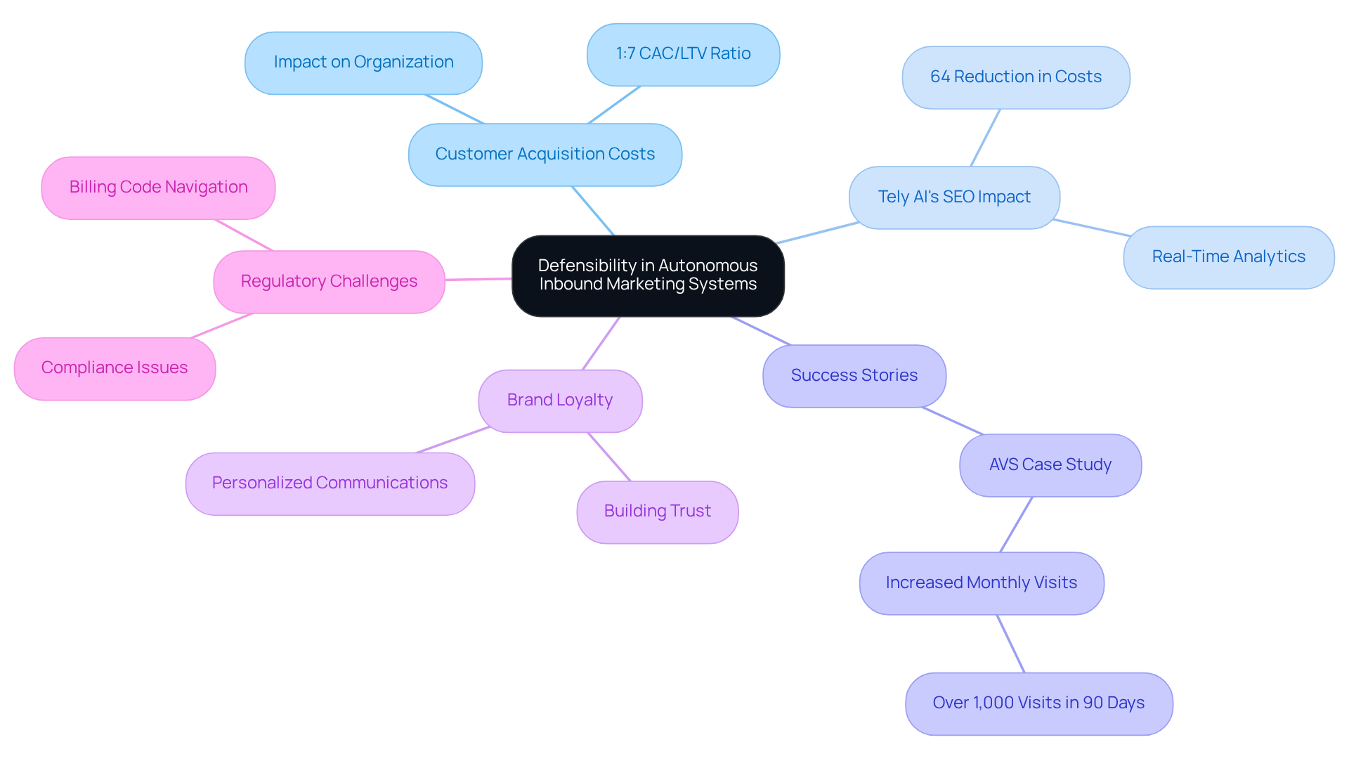 The central node represents the main topic, while the branches show related concepts and their connections. Each color-coded branch helps you see how different factors contribute to the overall defensibility of marketing systems. The central node represents the main topic, while the branches show related concepts and their connections. Each color-coded branch helps you see how different factors contribute to the overall defensibility of marketing systems.