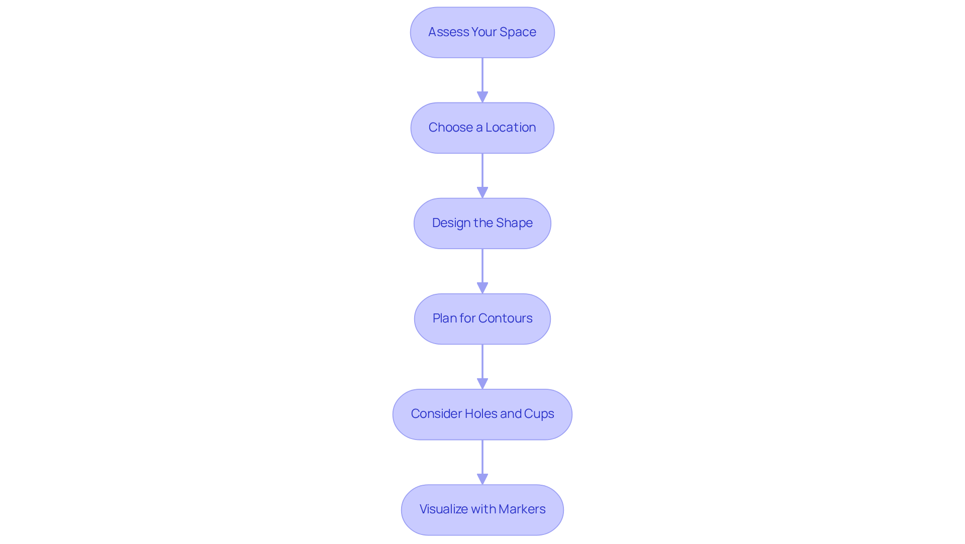 Each box represents a step in planning your putting green. Follow the arrows to see how to move from assessing your space to visualizing your layout. This flowchart helps you understand the order of tasks to create your perfect putting green.
