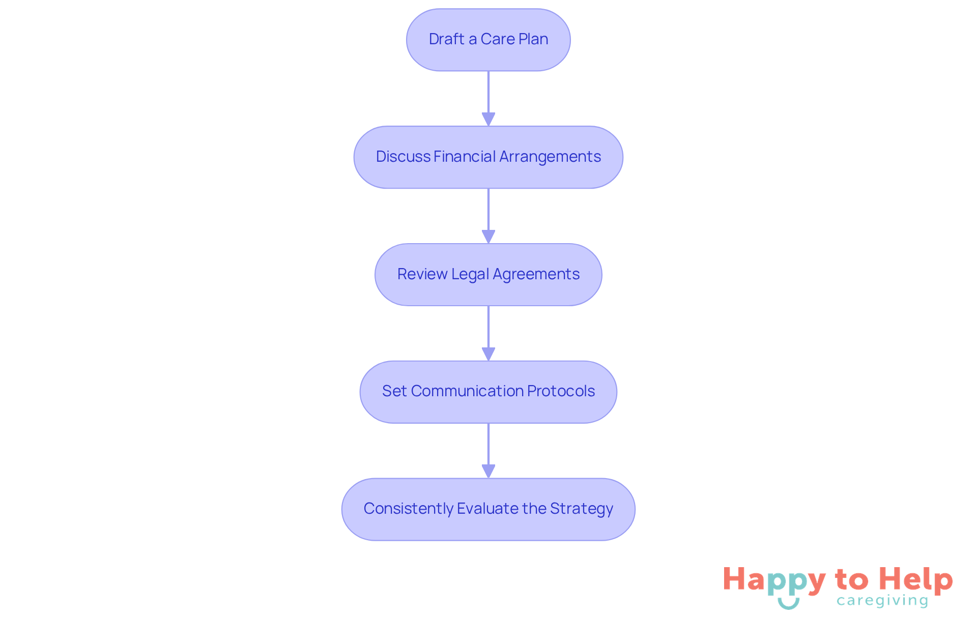 Each box represents a crucial step in the caregiving process. Follow the arrows to see how each step leads to the next, ensuring a comprehensive approach to care.