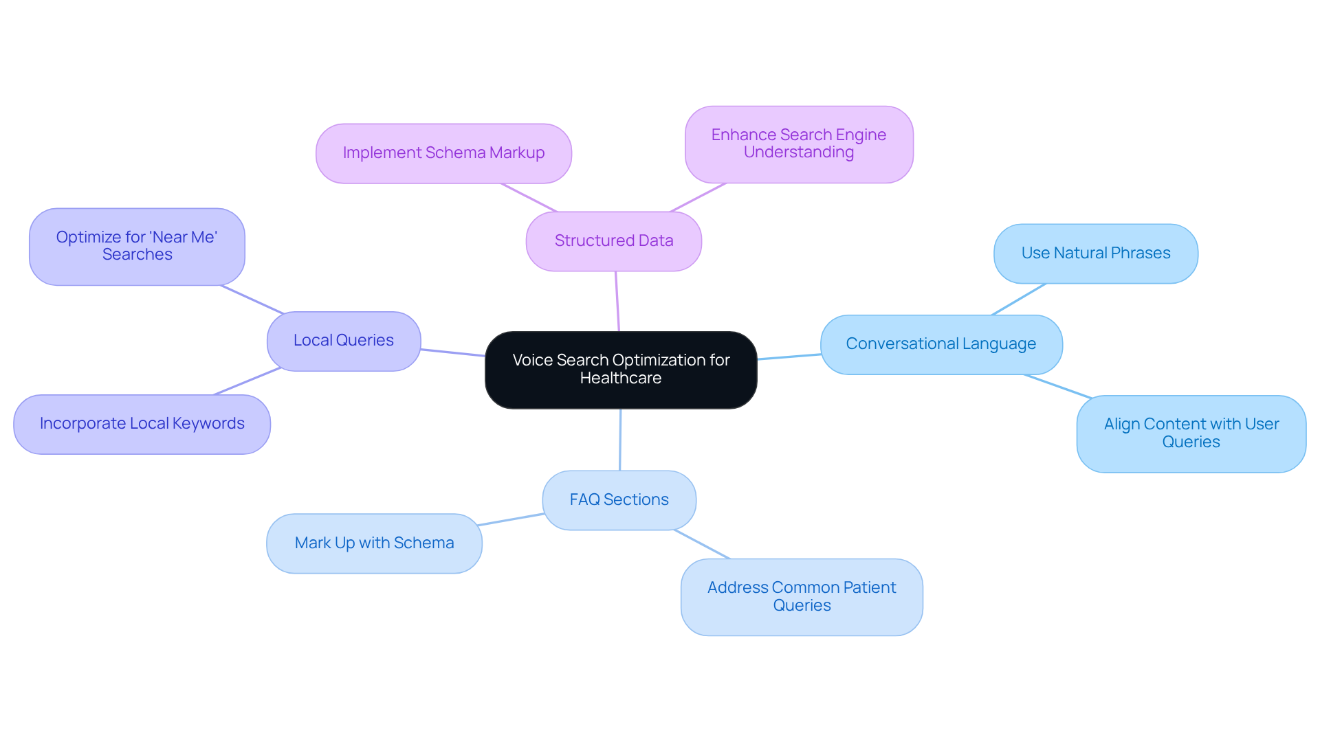 The center represents the main focus on voice search optimization, while the branches show different strategies you can use. Each strategy is a way to connect better with patients through voice search.