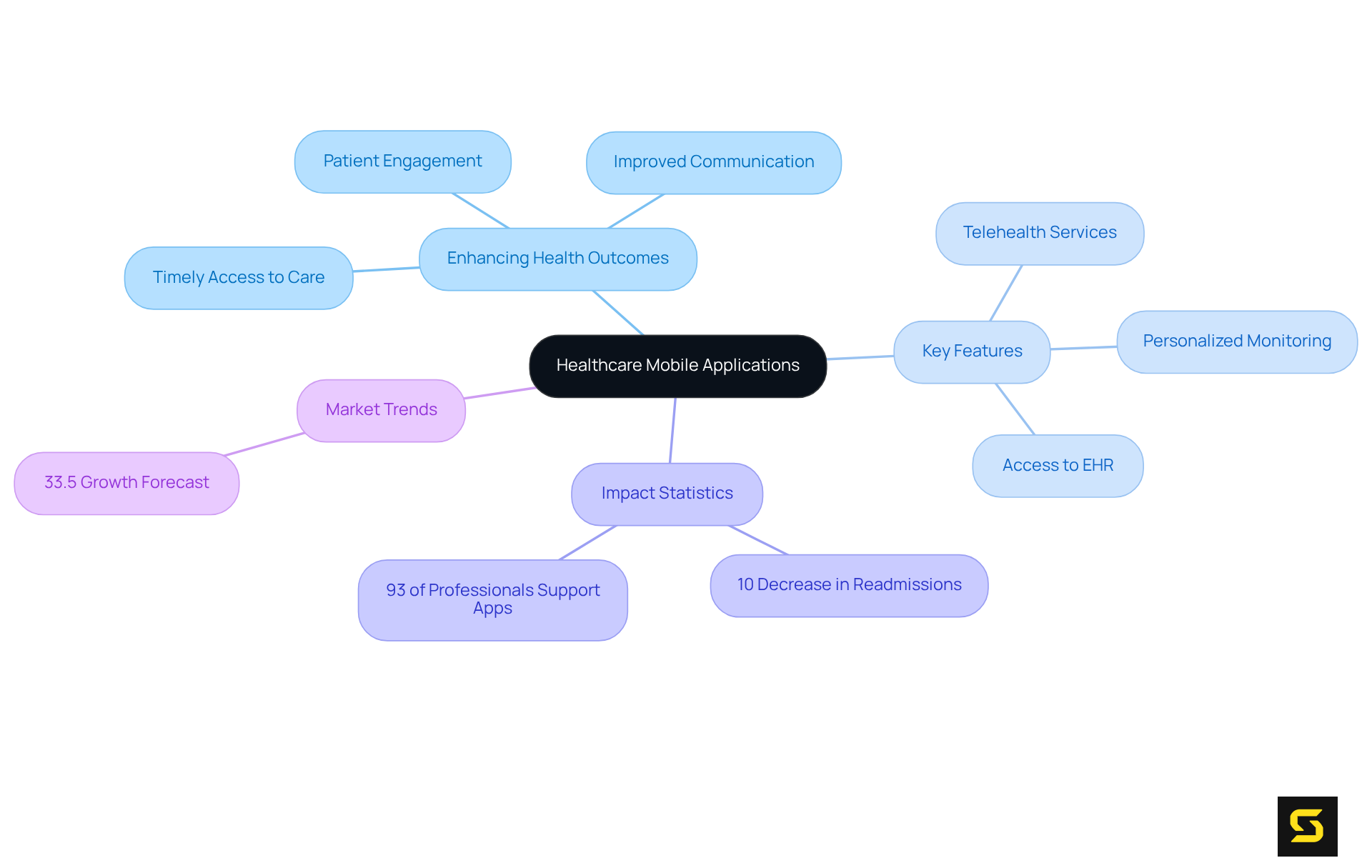 The central node represents the main topic, while branches show key aspects like features and statistics, helping you see how each part contributes to the overall effectiveness of healthcare apps. The central node represents the main topic, while branches show key aspects like features and statistics, helping you see how each part contributes to the overall effectiveness of healthcare apps.
