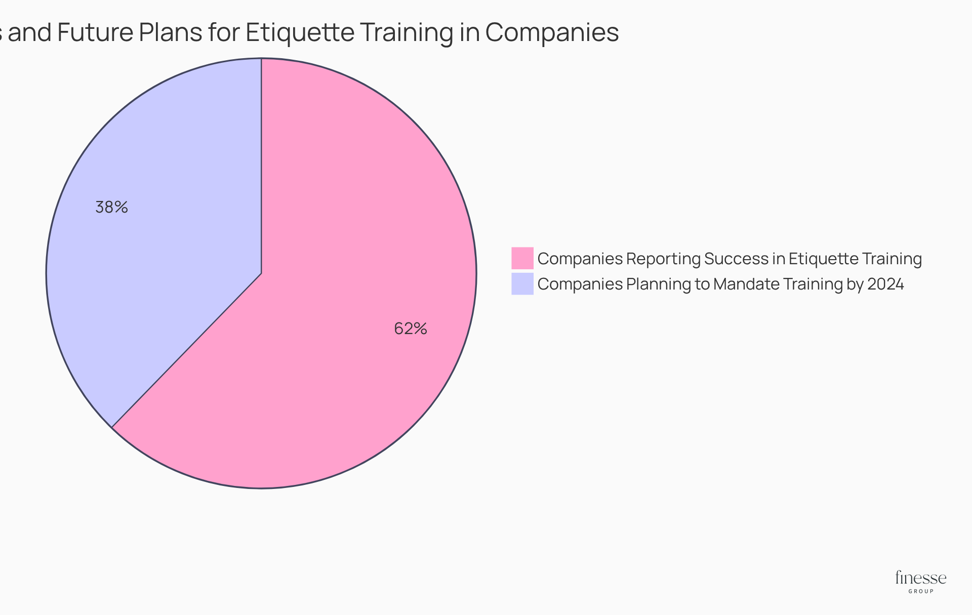 The blue slice represents the vast majority of companies that found success with etiquette training. The green slice shows those ready to make customer care training a requirement for all employees.