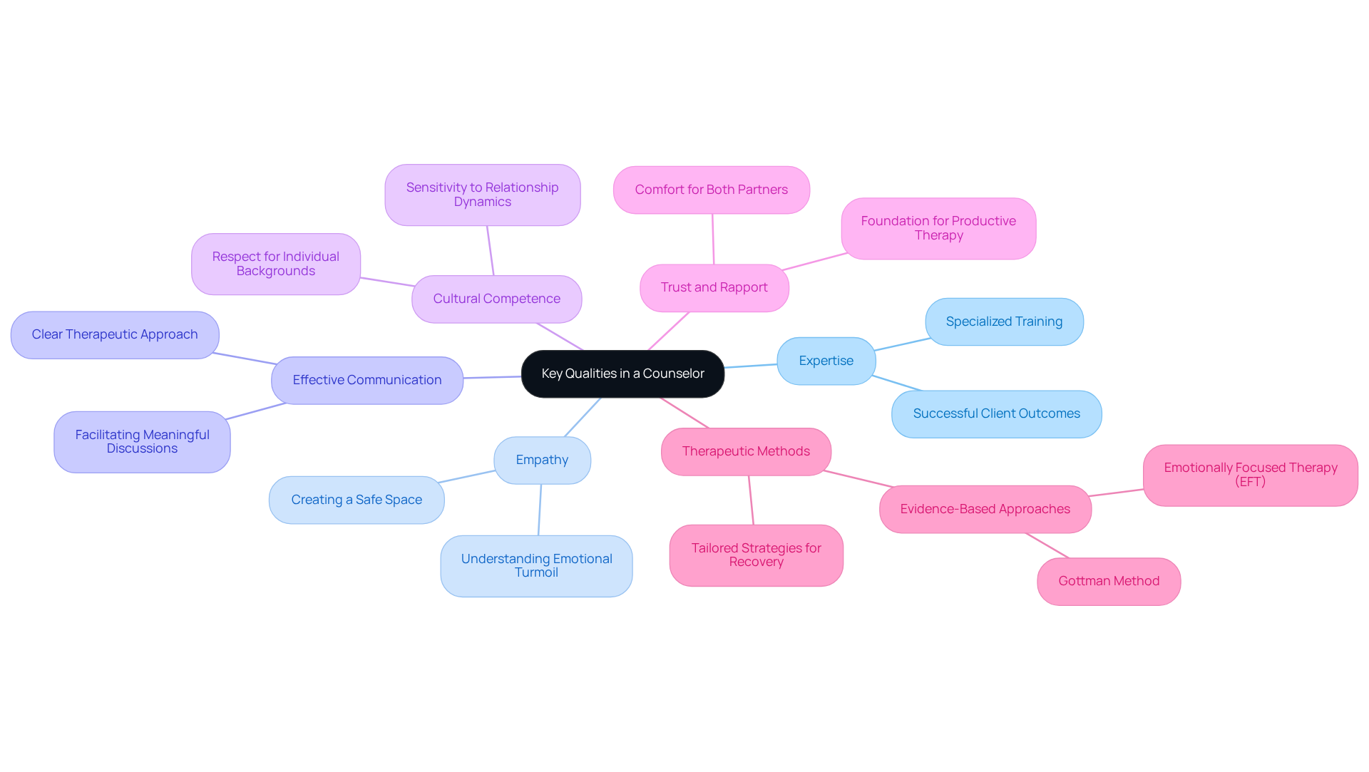 This mindmap shows the essential qualities to consider when choosing a marriage counselor. Each branch represents a quality, and you can explore further details by following the sub-branches. The more you understand these qualities, the better equipped you'll be to find the right counselor for your needs. This mindmap shows the essential qualities to consider when choosing a marriage counselor. Each branch represents a quality, and you can explore further details by following the sub-branches. The more you understand these qualities, the better equipped you'll be to find the right counselor for your needs.
