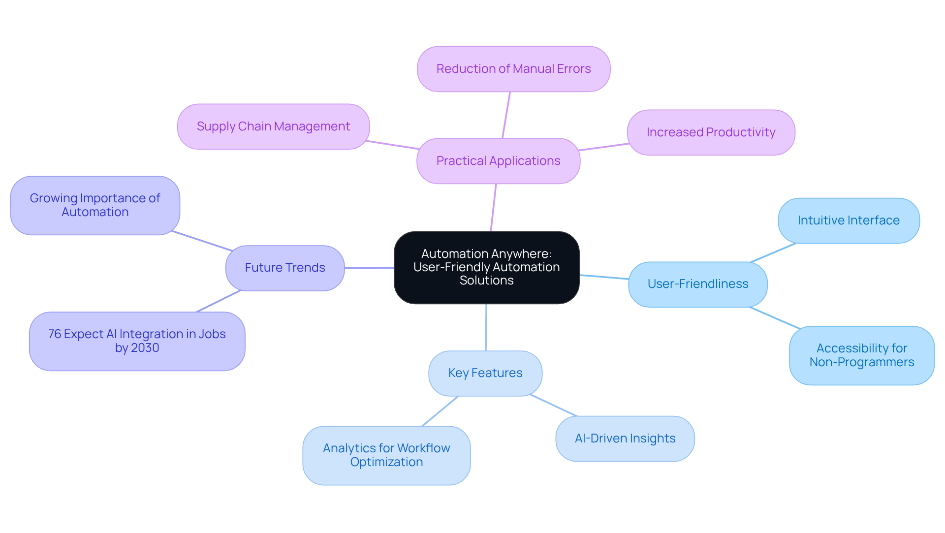 Start at the center with the main topic, then explore each branch to see how user-friendly automation solutions are structured, their features, future implications, and real-world applications.