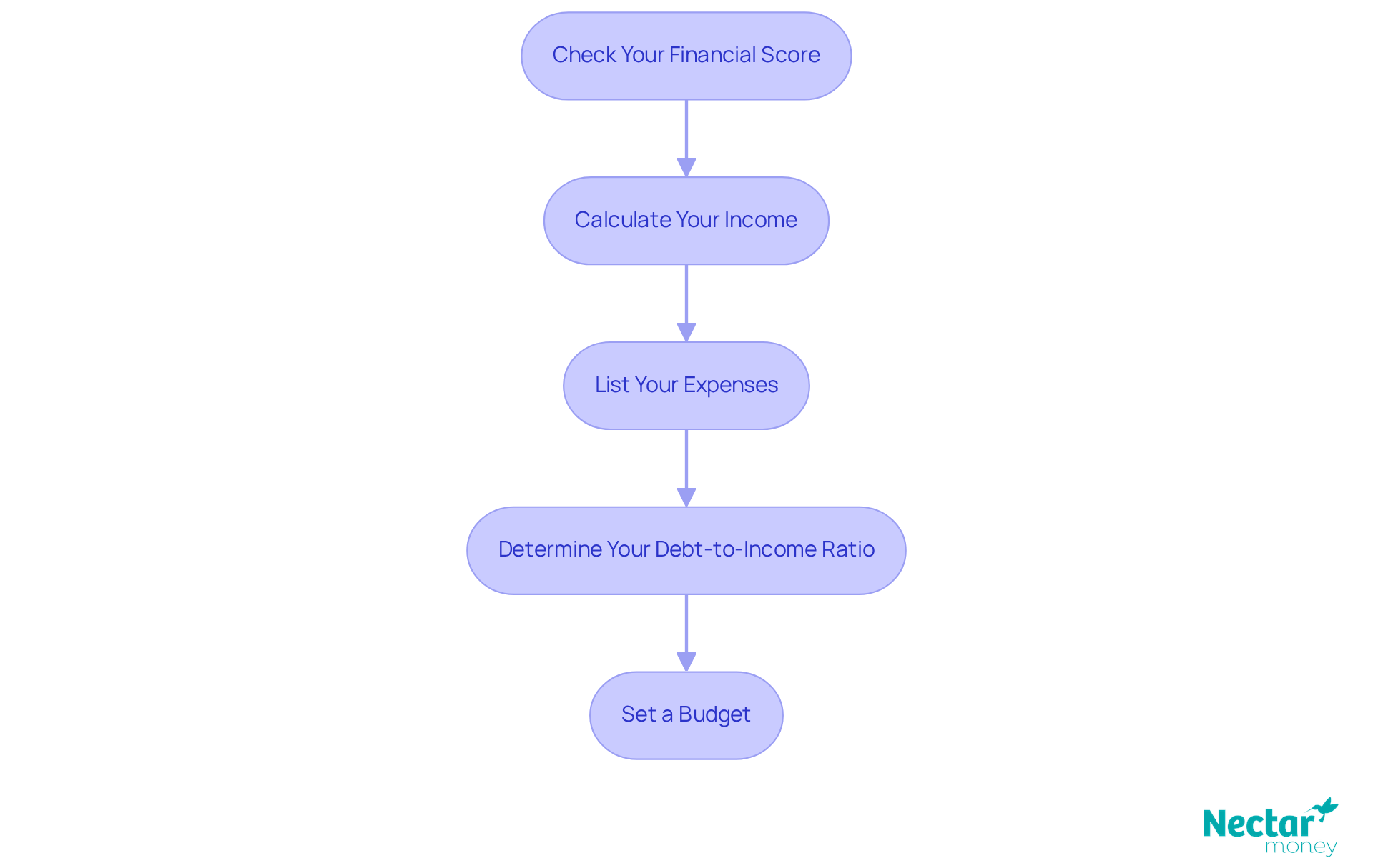 Each box represents a step you should take to evaluate your finances before applying for a loan. Follow the arrows to see the order in which you should complete these steps for a thorough assessment. Each box represents a step you should take to evaluate your finances before applying for a loan. Follow the arrows to see the order in which you should complete these steps for a thorough assessment.